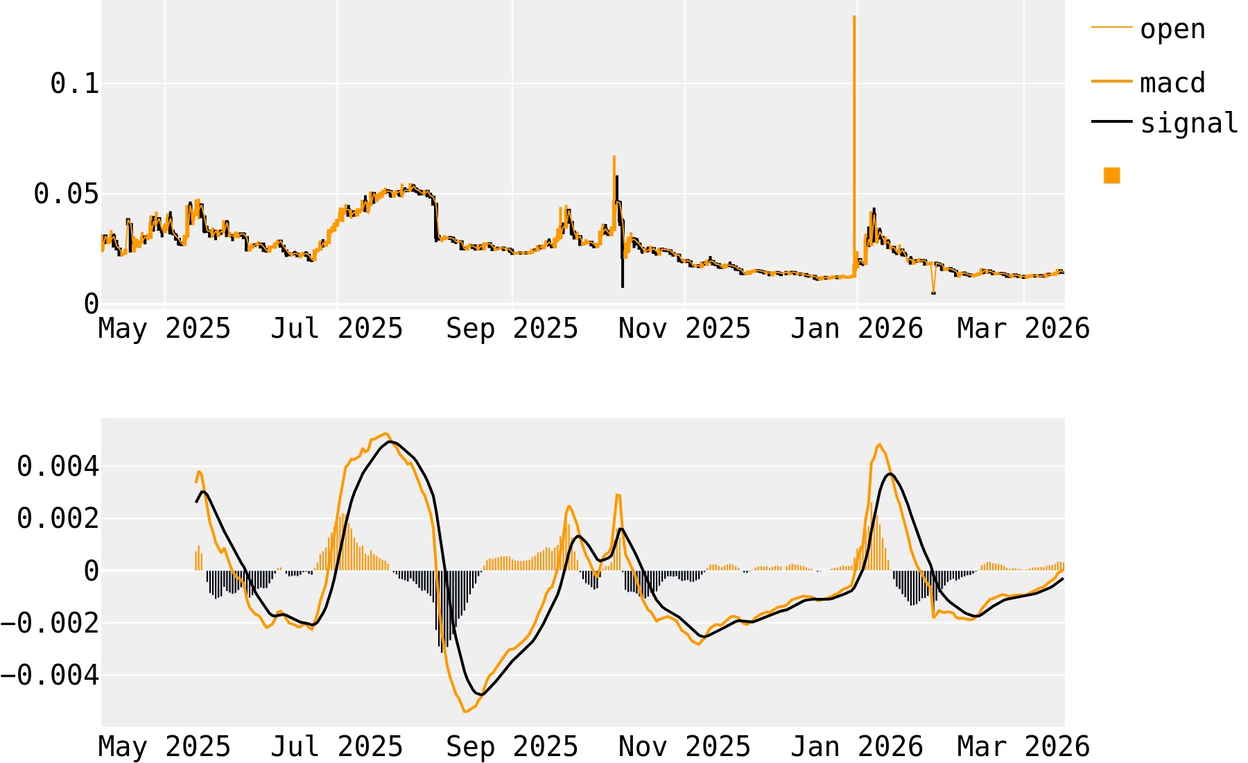 Broccoli (firstbroccoli.com) MACD