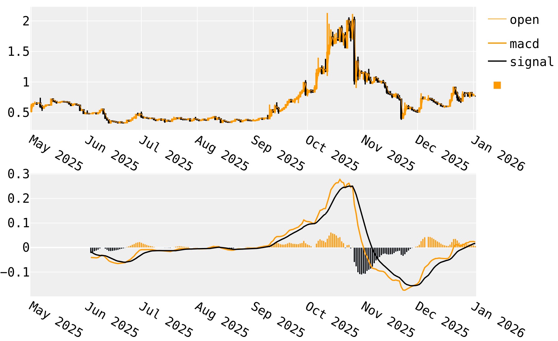 BSquared Network MACD