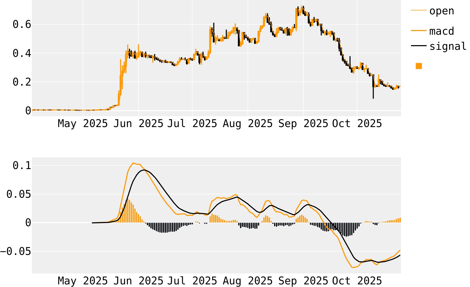 BUILDon MACD
