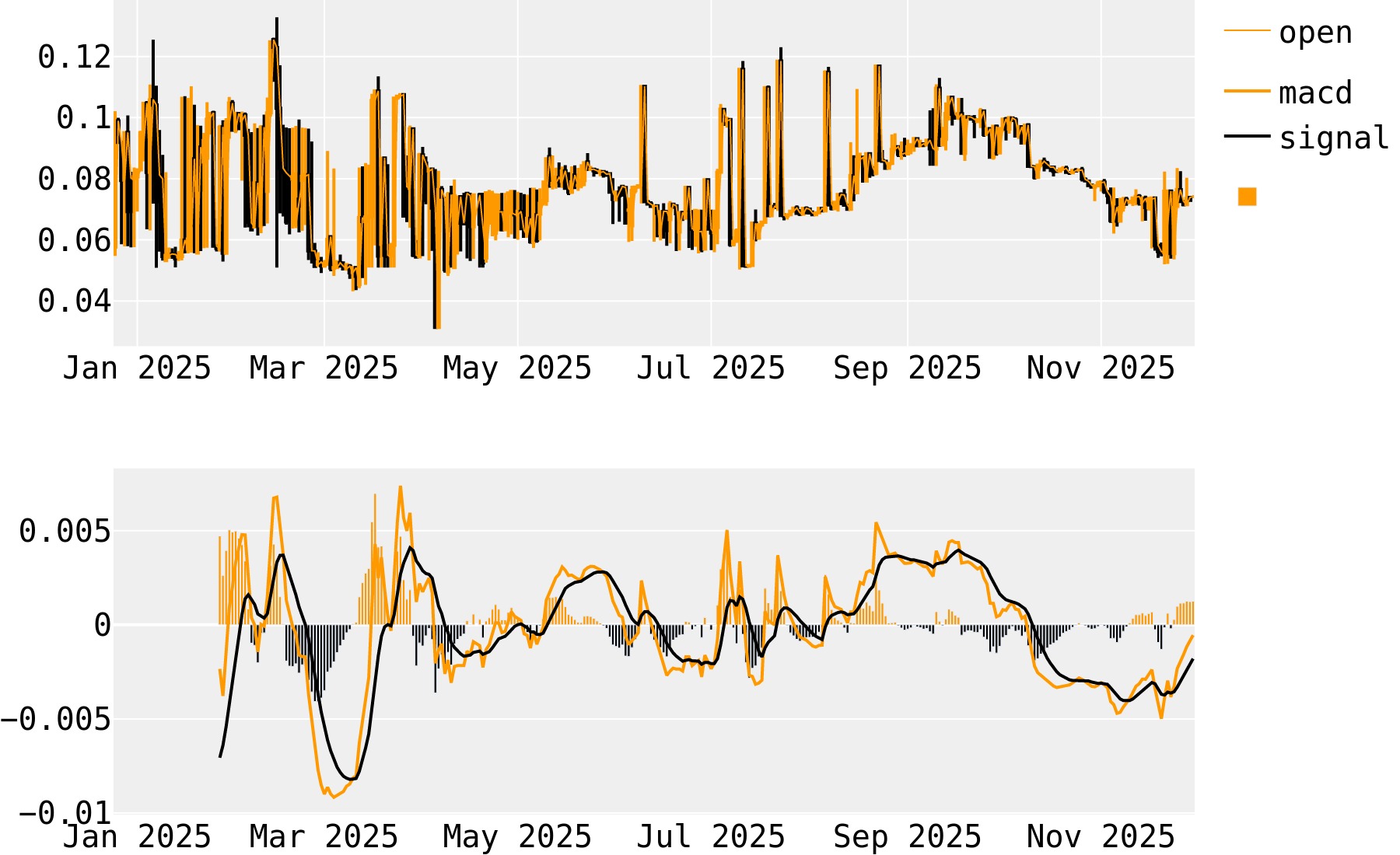 Bullion MACD