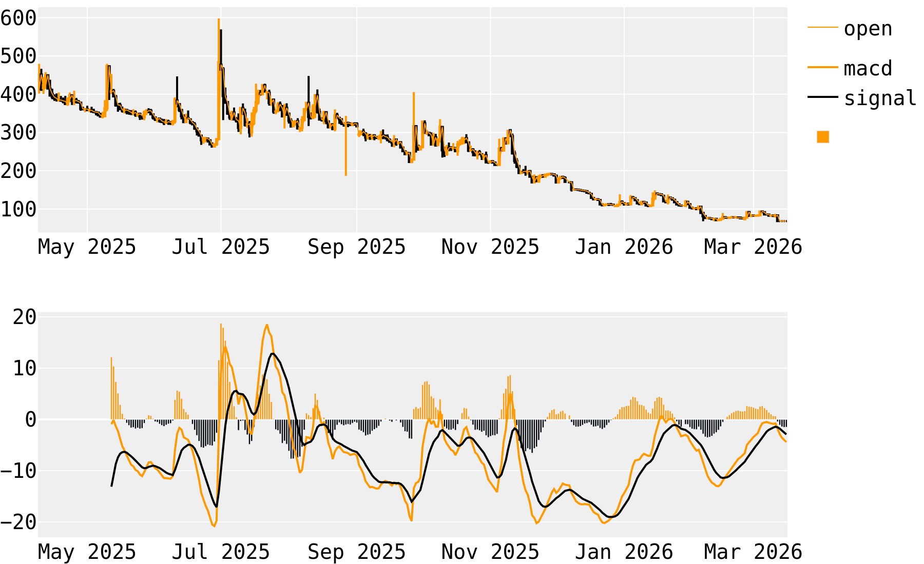 Camelot Token MACD