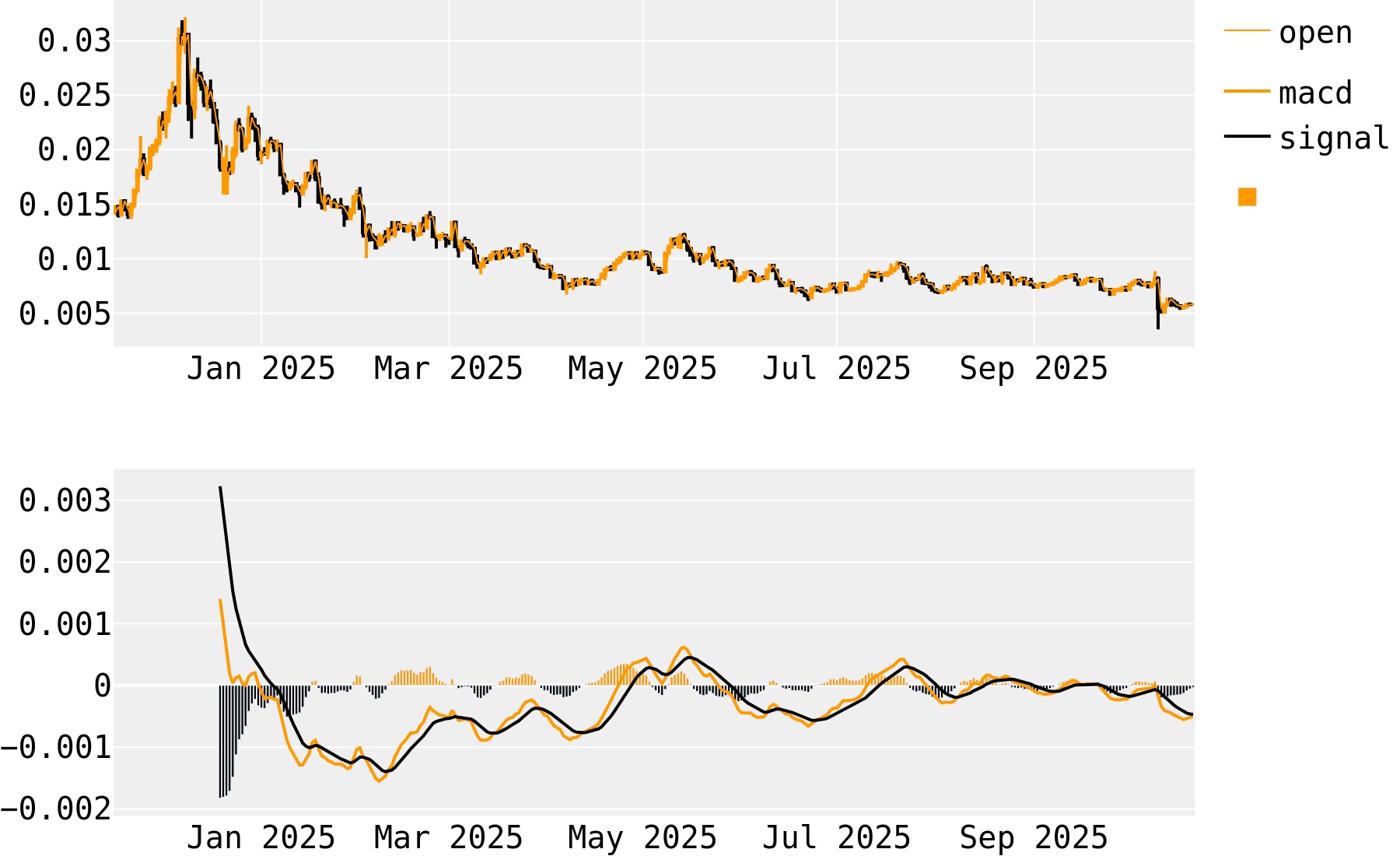 Celer Network MACD