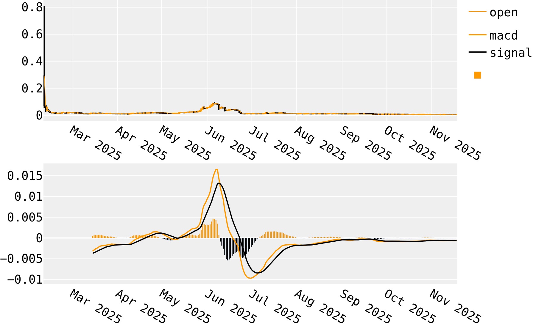 Central African Republic Meme MACD