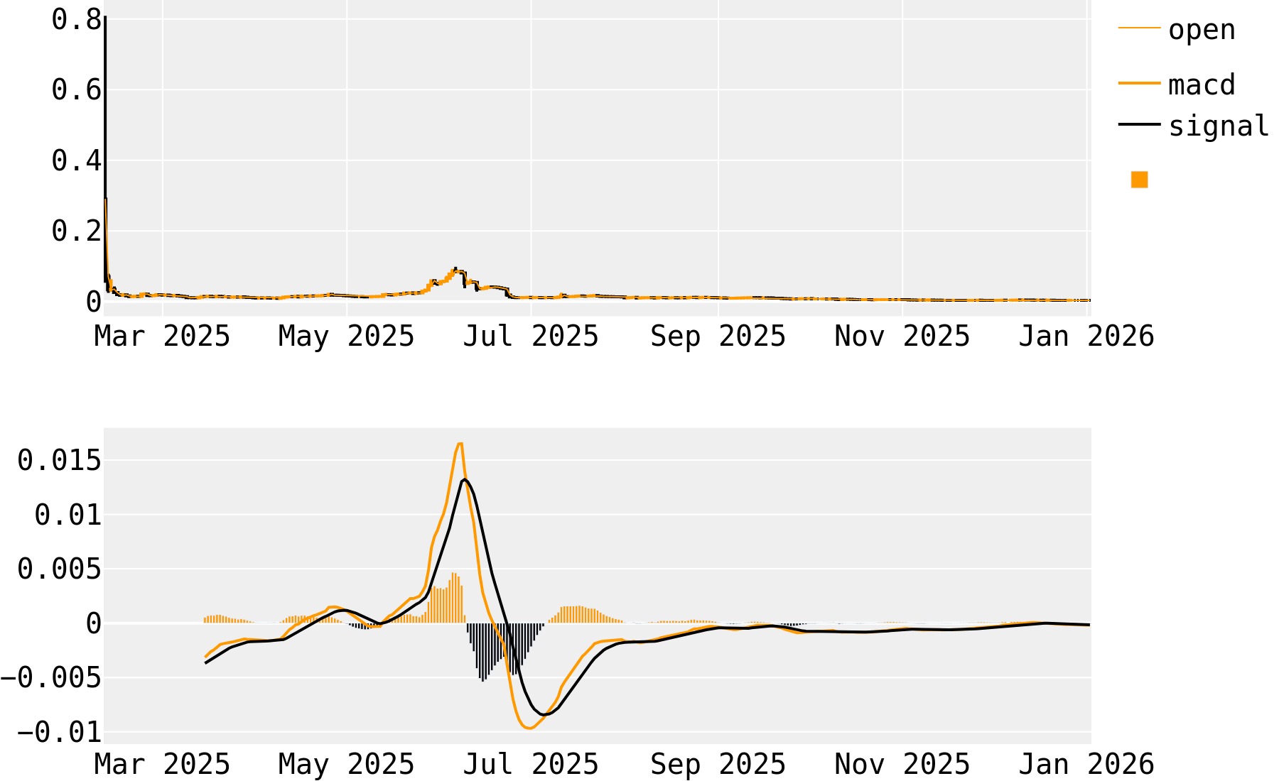 Central African Republic Meme MACD