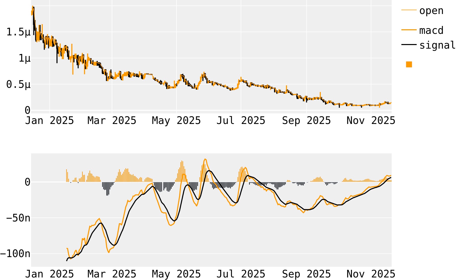 Centric Swap MACD