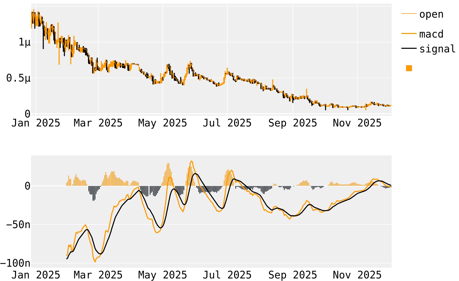 Centric Swap MACD