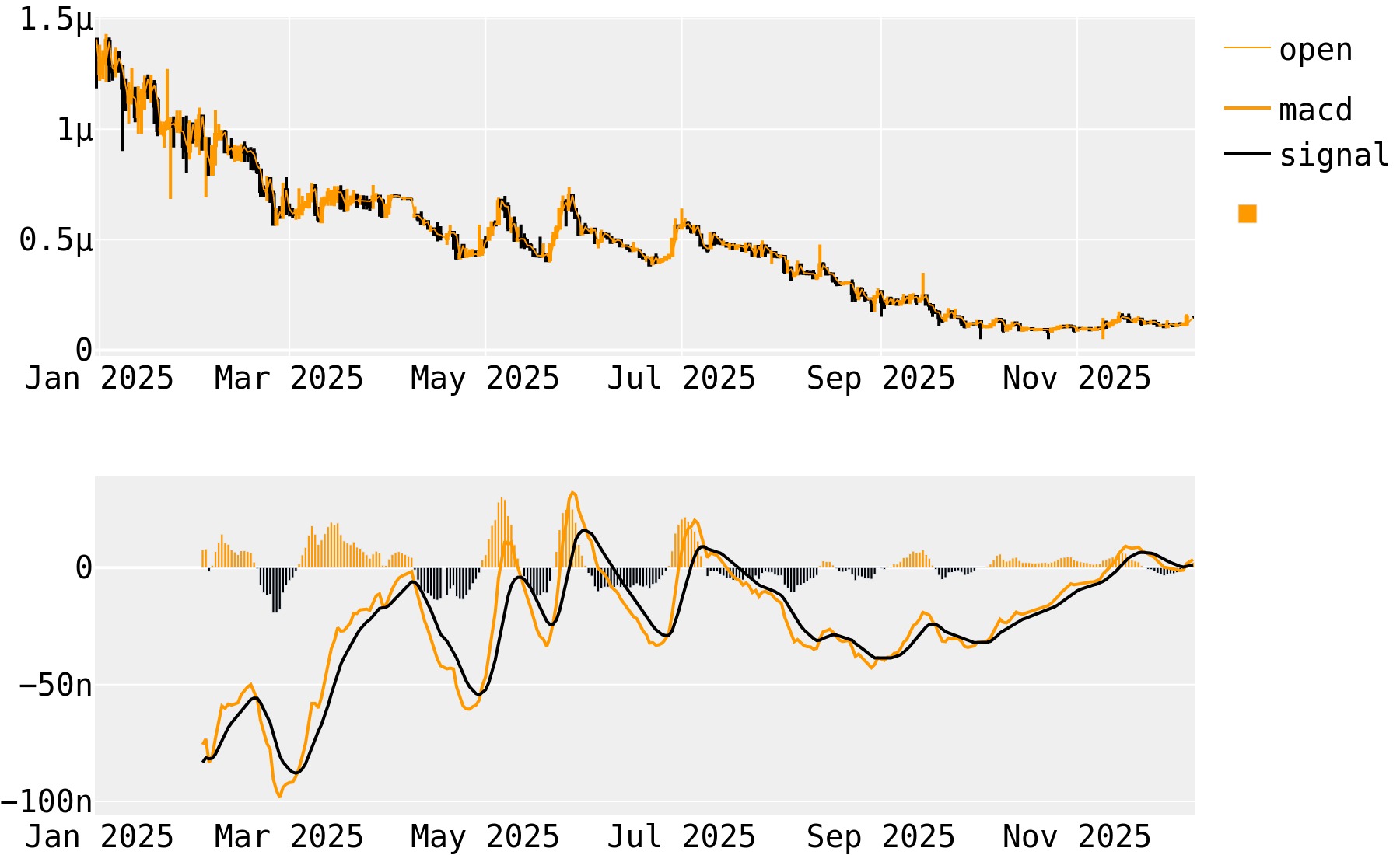 Centric Swap MACD