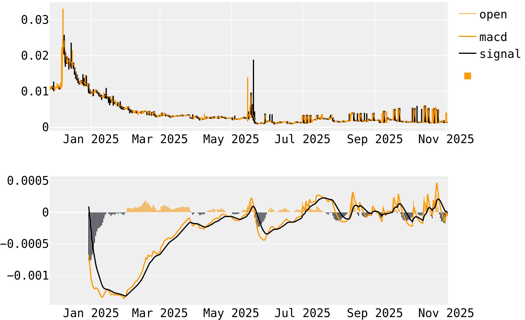 Chain Guardians MACD