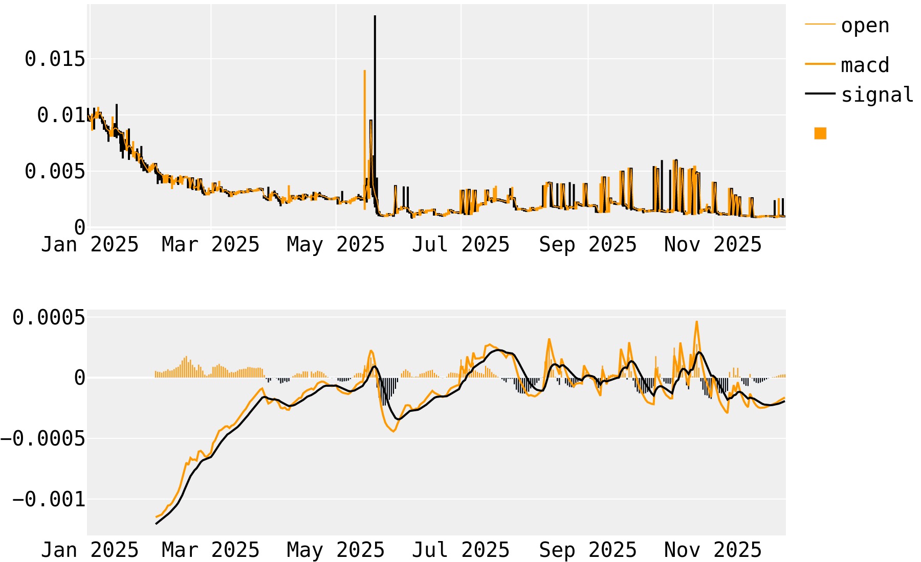 Chain Guardians MACD
