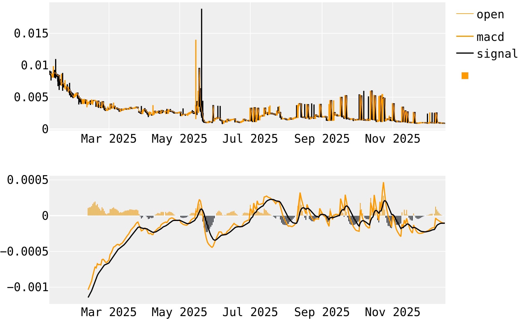 Chain Guardians MACD