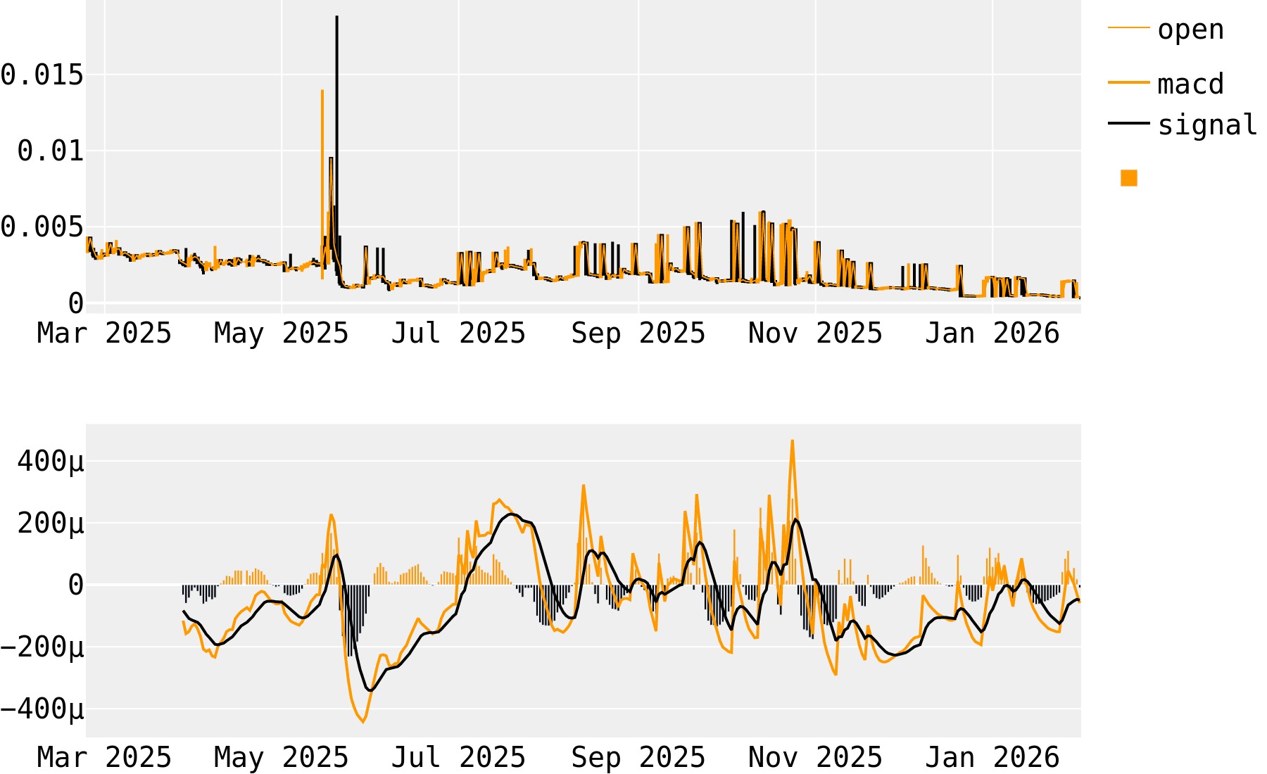 Chain Guardians MACD