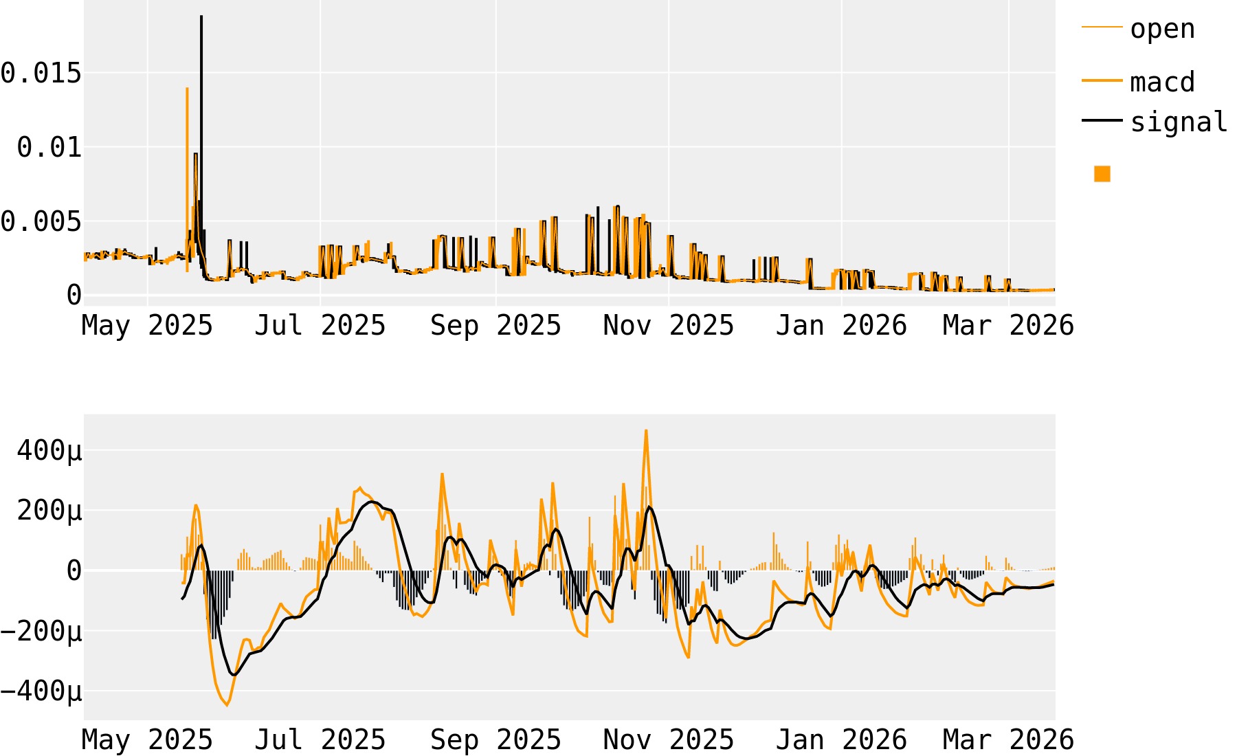 Chain Guardians MACD