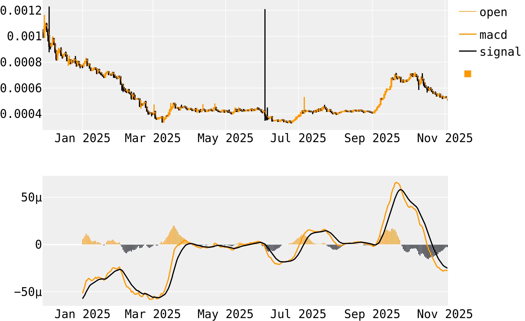 Chain of Legends MACD