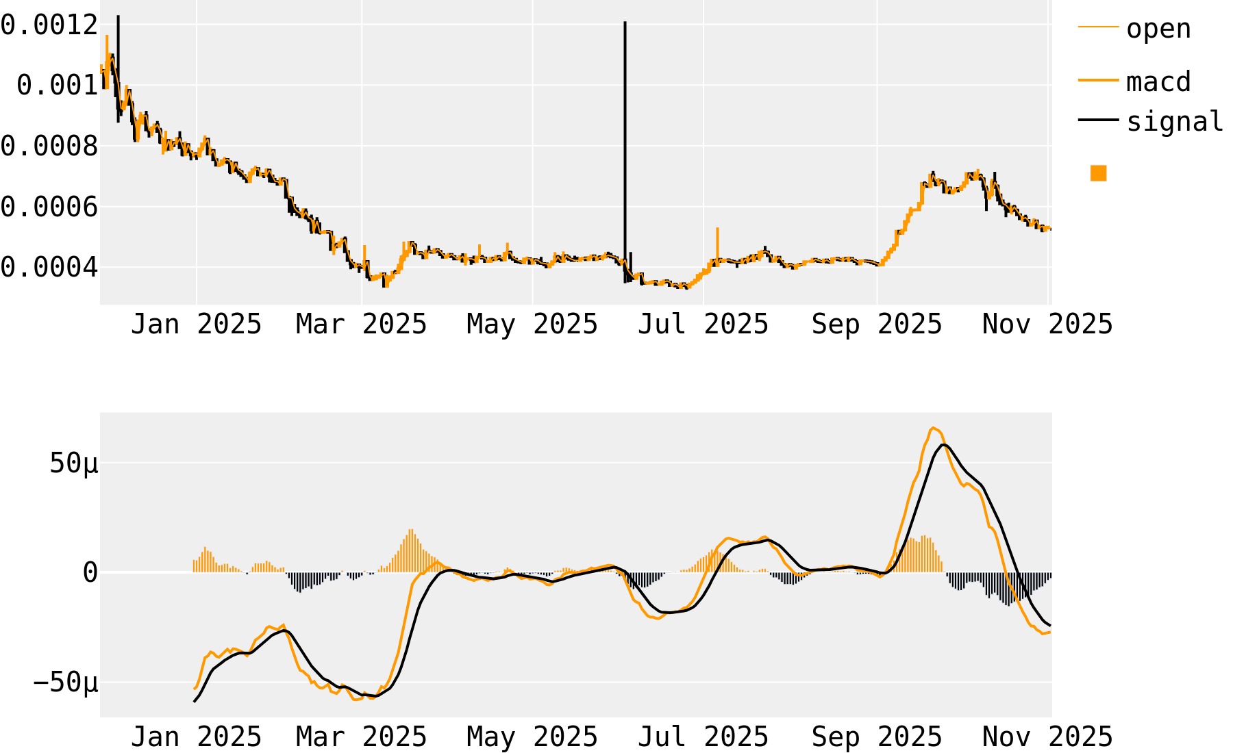Chain of Legends MACD