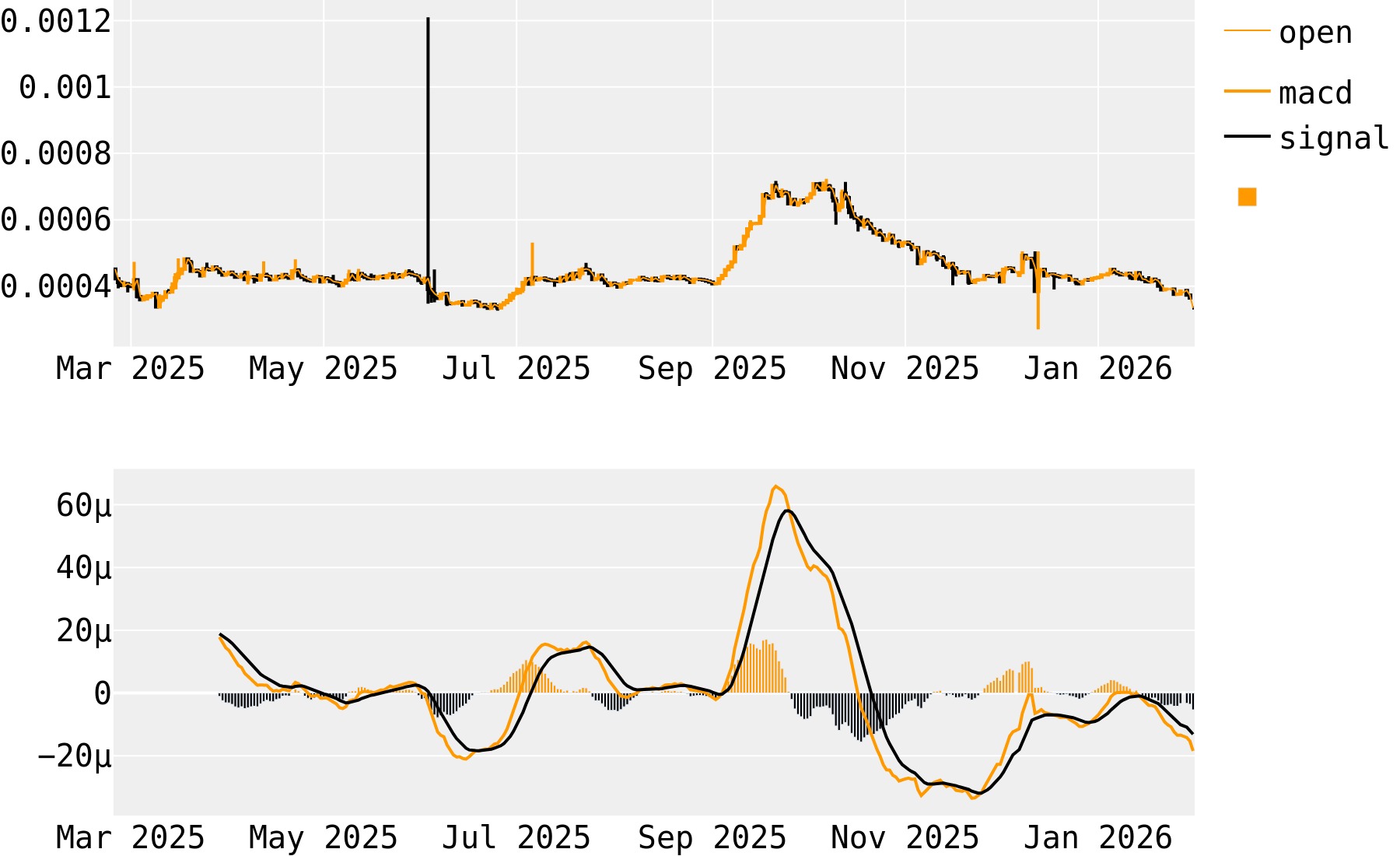 Chain of Legends MACD