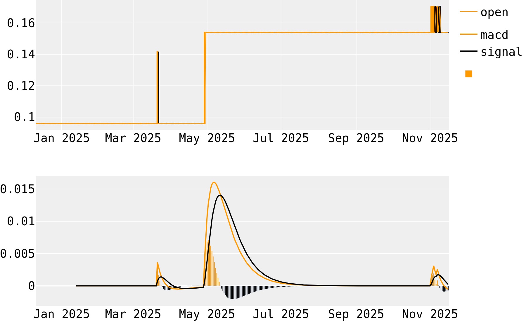 Chainge Finance MACD