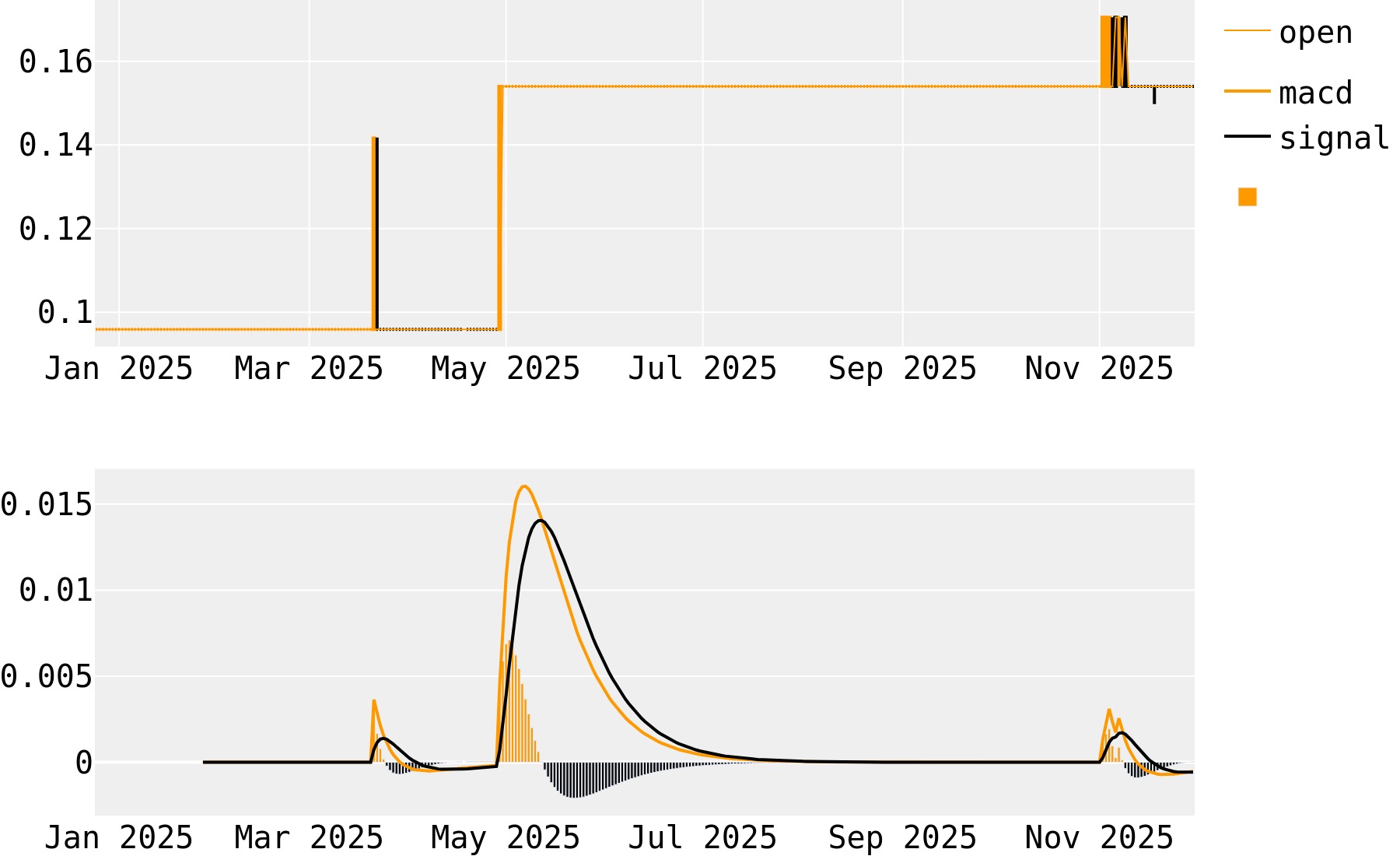 Chainge Finance MACD