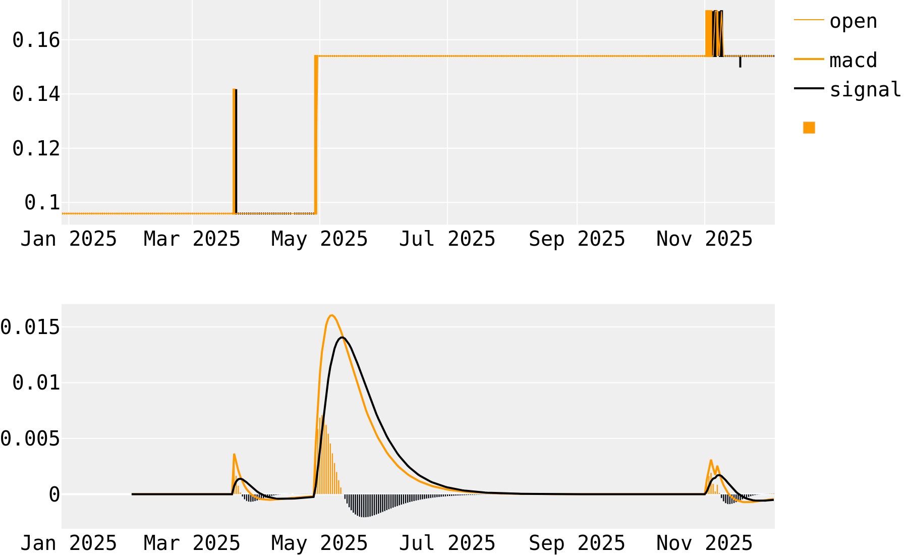 Chainge Finance MACD