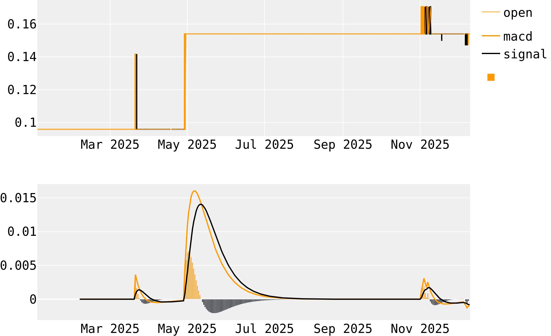 Chainge Finance MACD