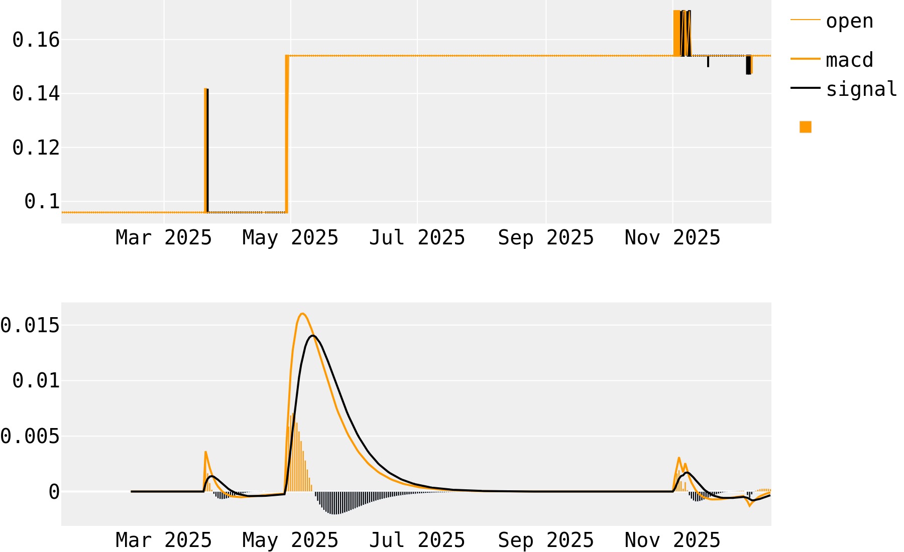 Chainge Finance MACD