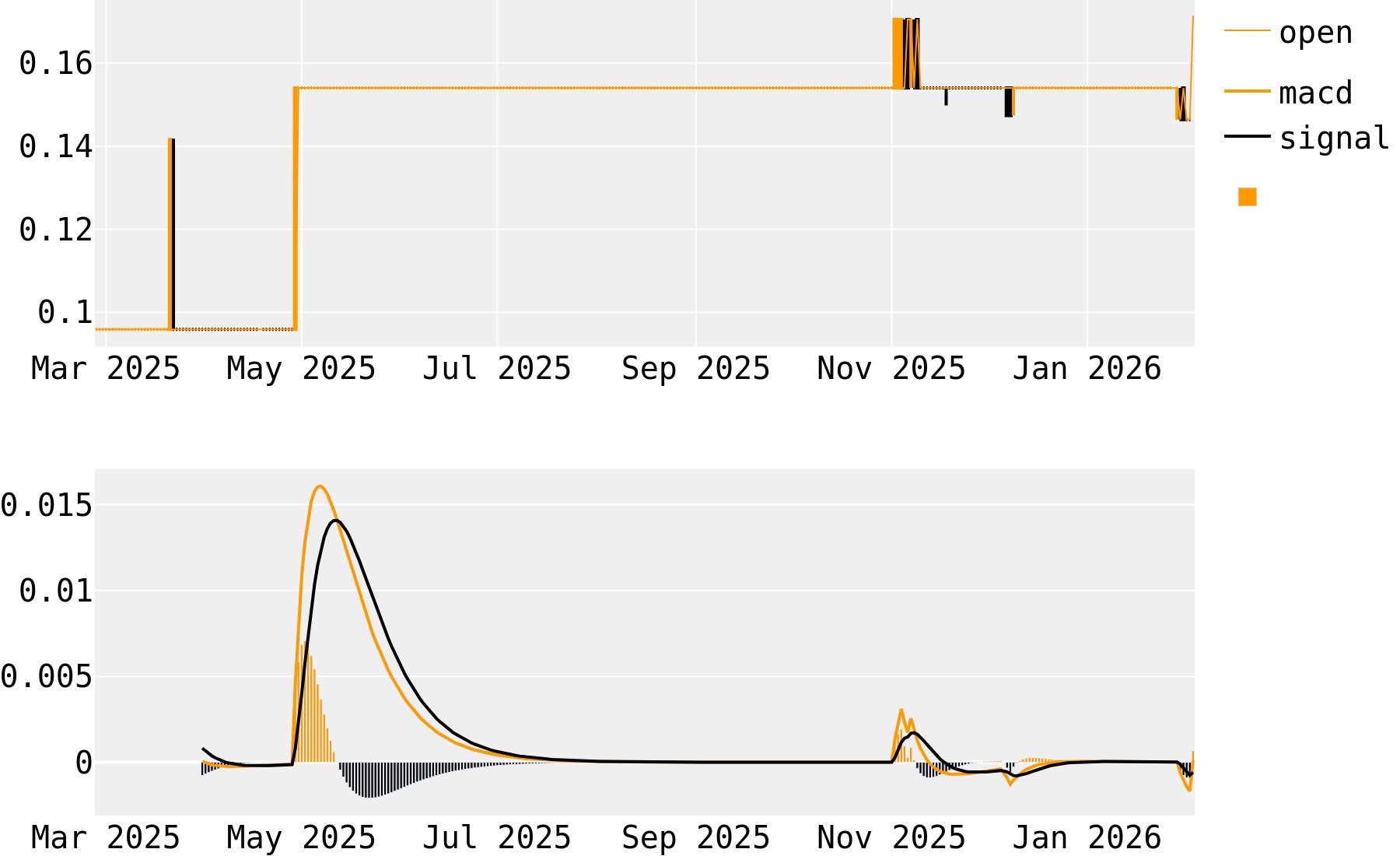 Chainge Finance MACD