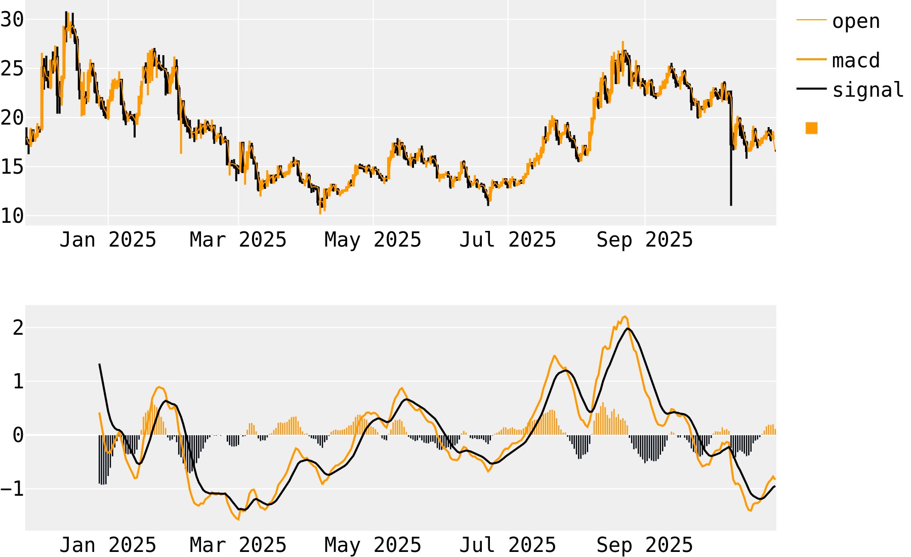Чейнлинк MACD