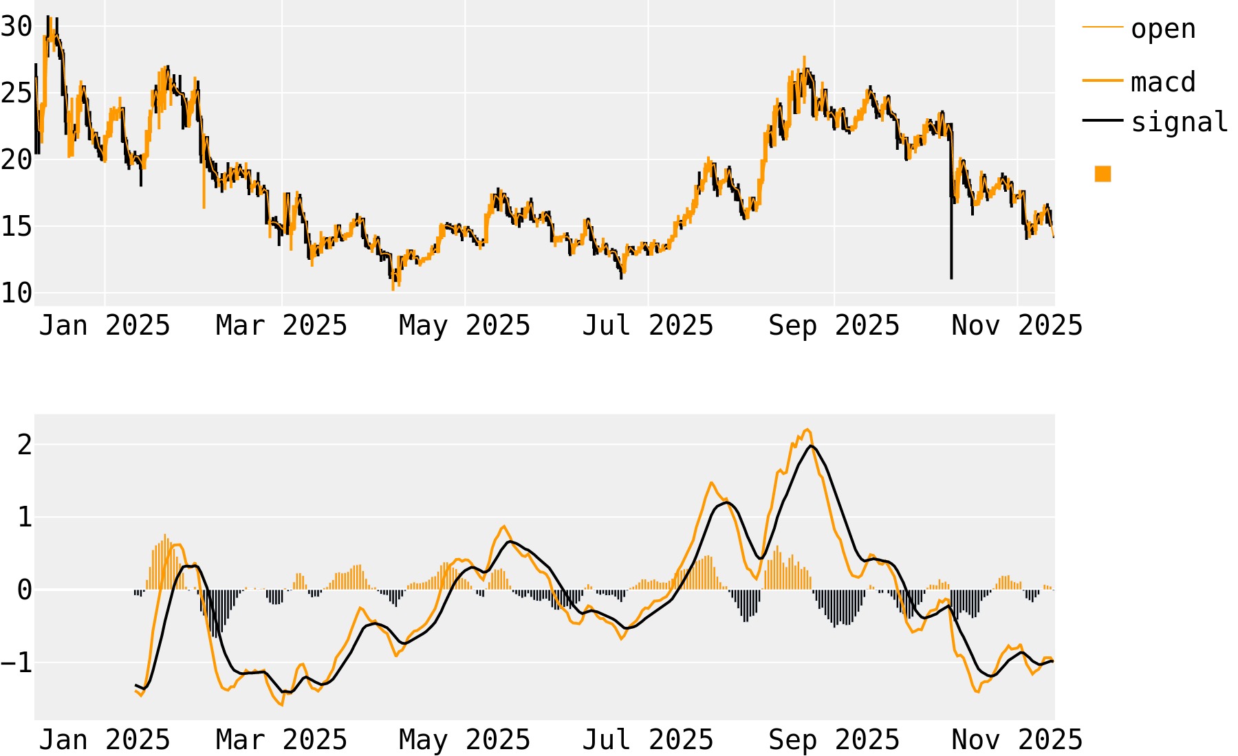 Чейнлинк MACD