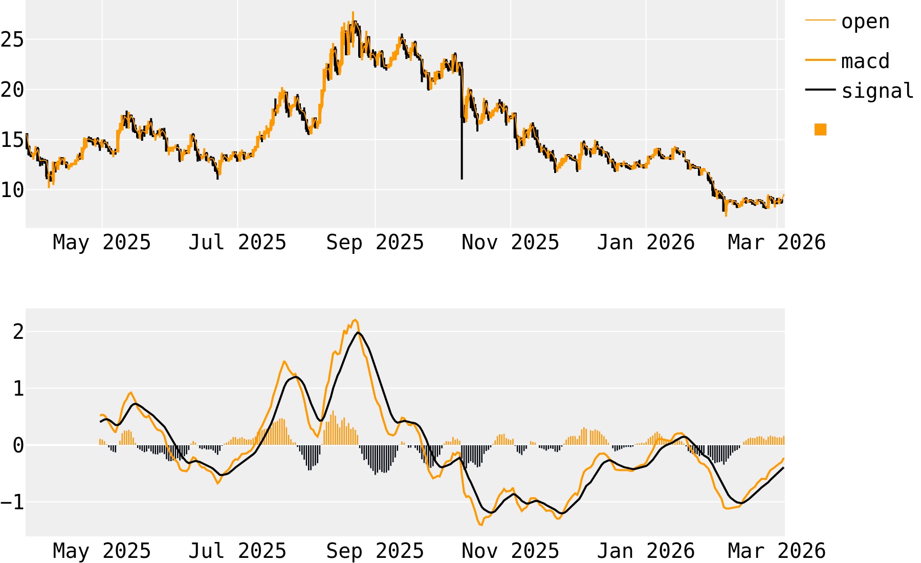 Чейнлинк MACD