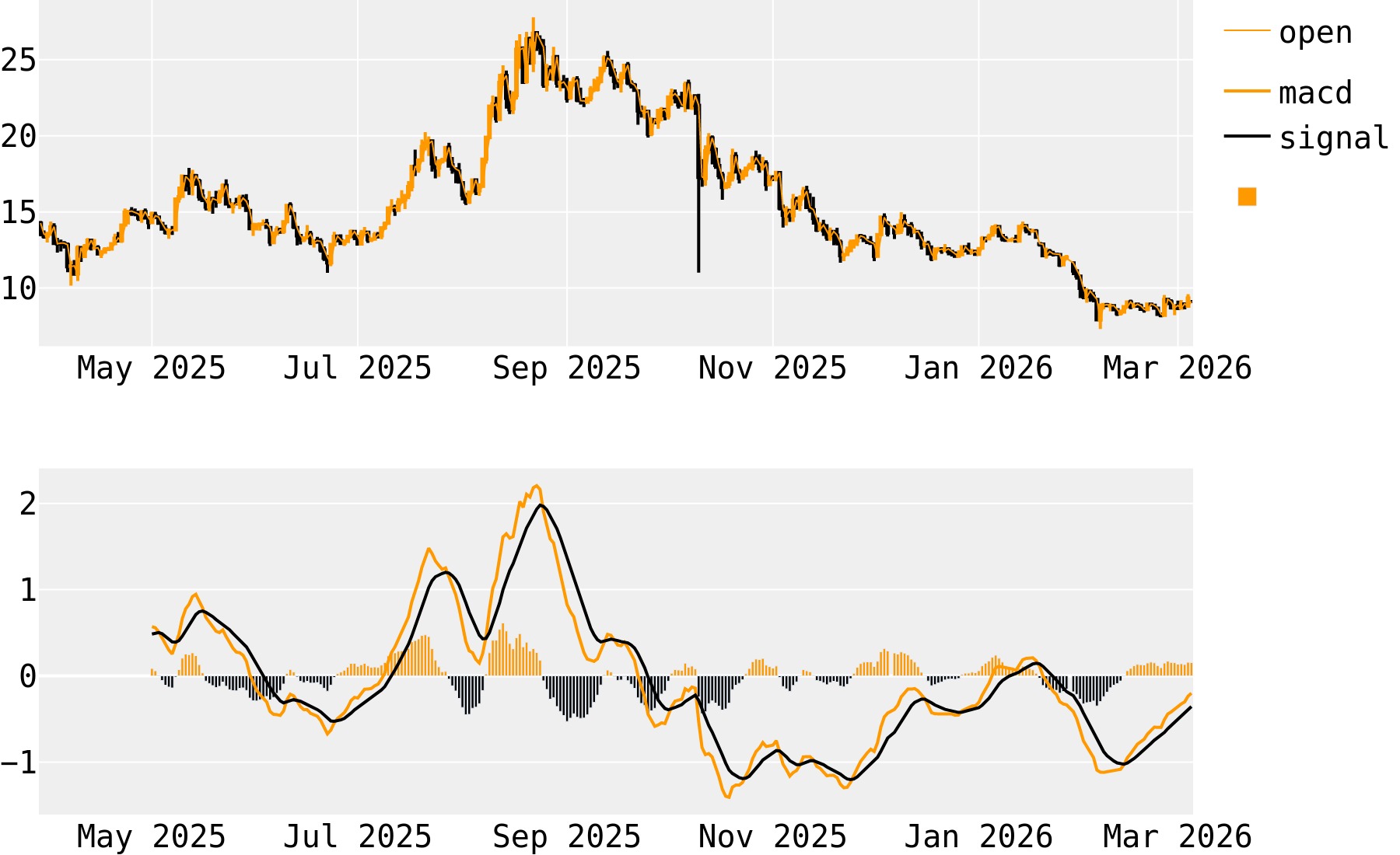 Чейнлинк MACD
