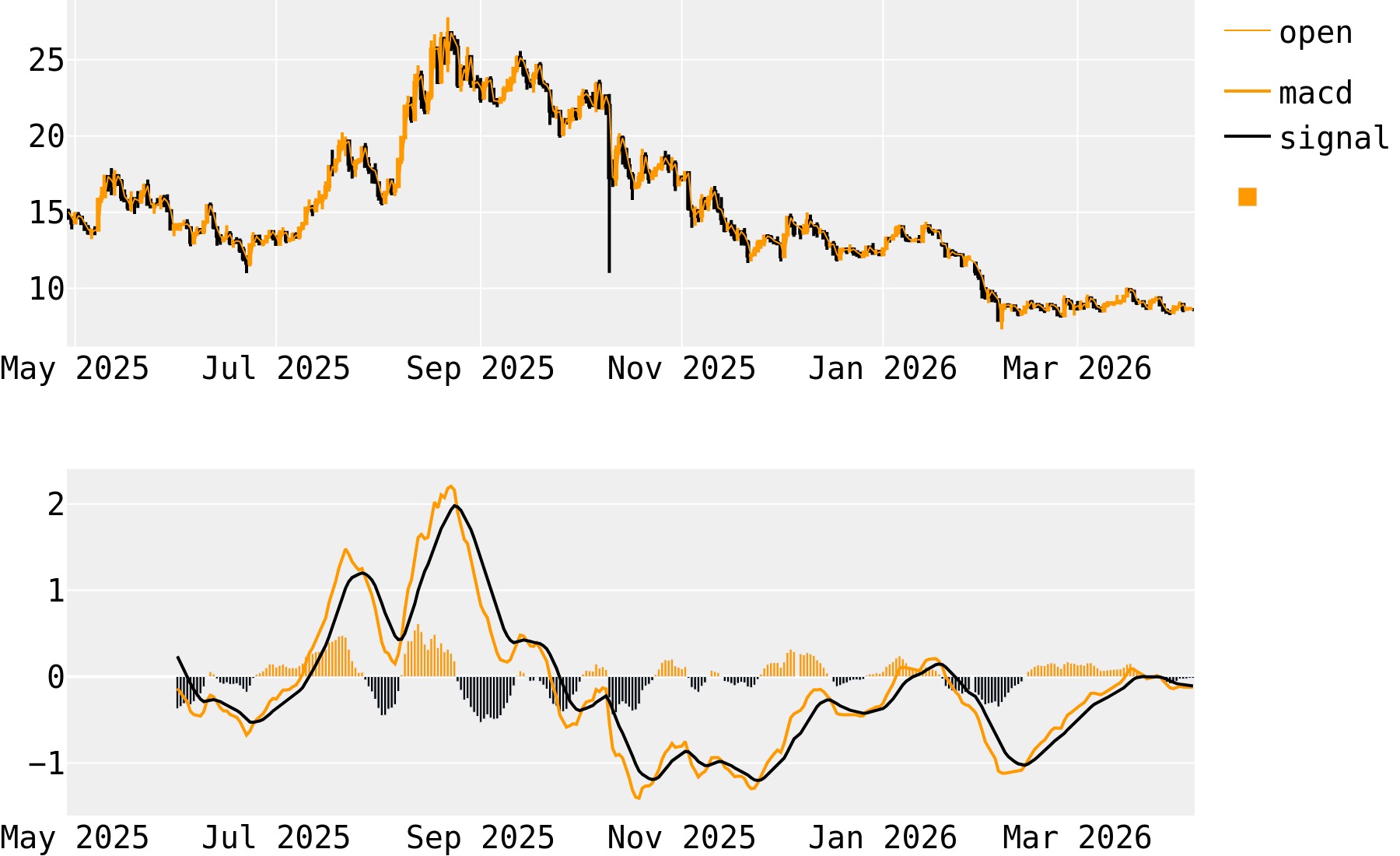 Чейнлинк MACD