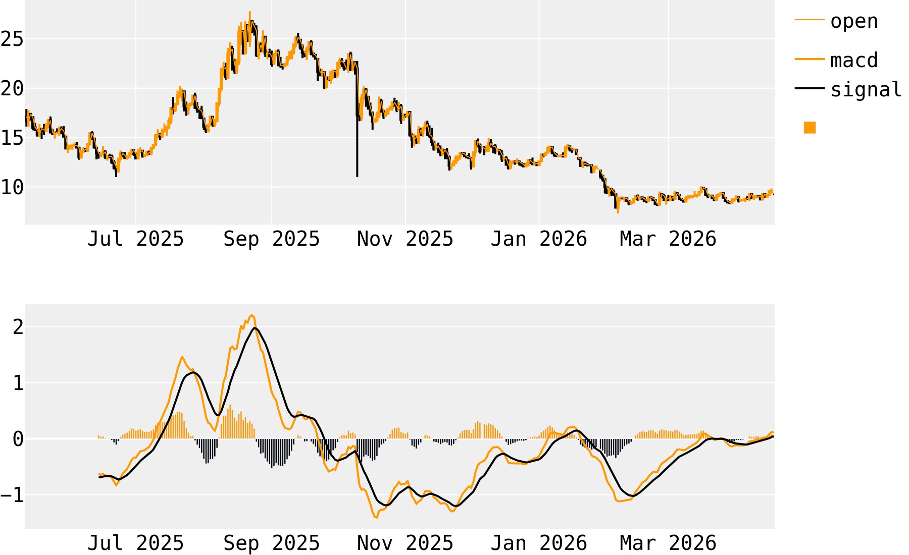 Чейнлинк MACD