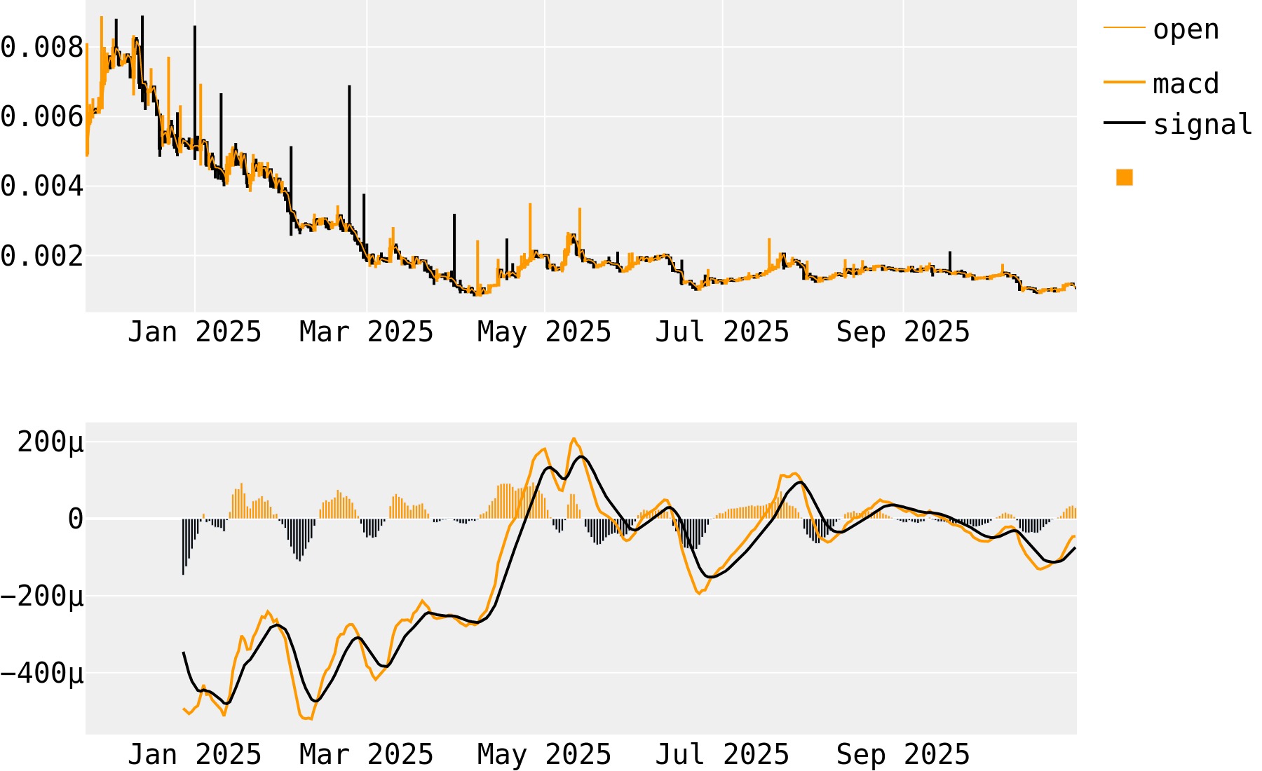 Charged Particles MACD