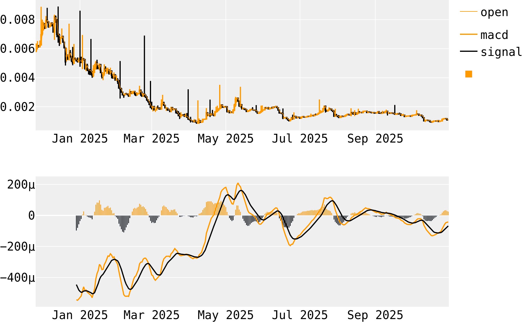 Charged Particles MACD