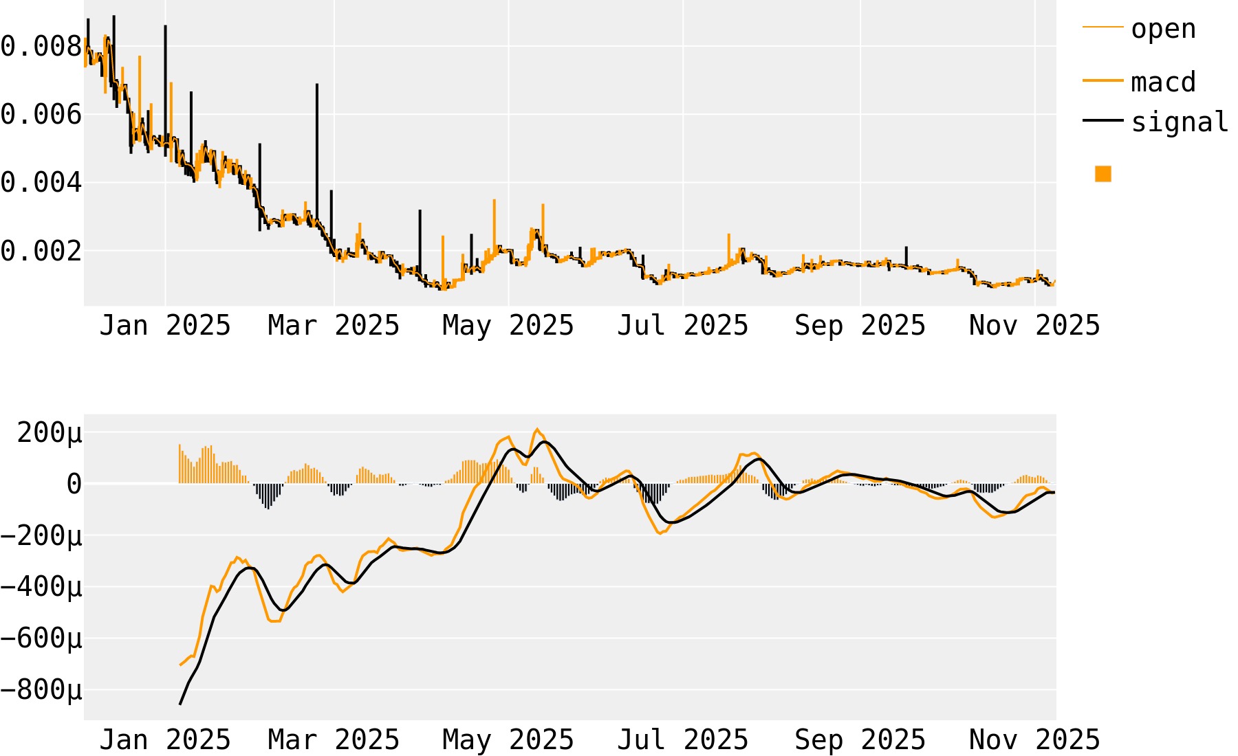 Charged Particles MACD