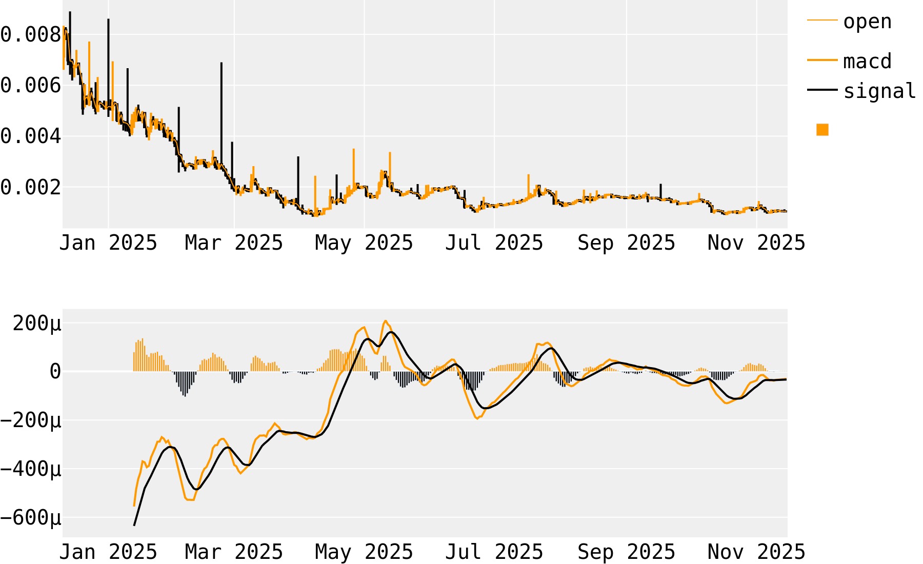 Charged Particles MACD