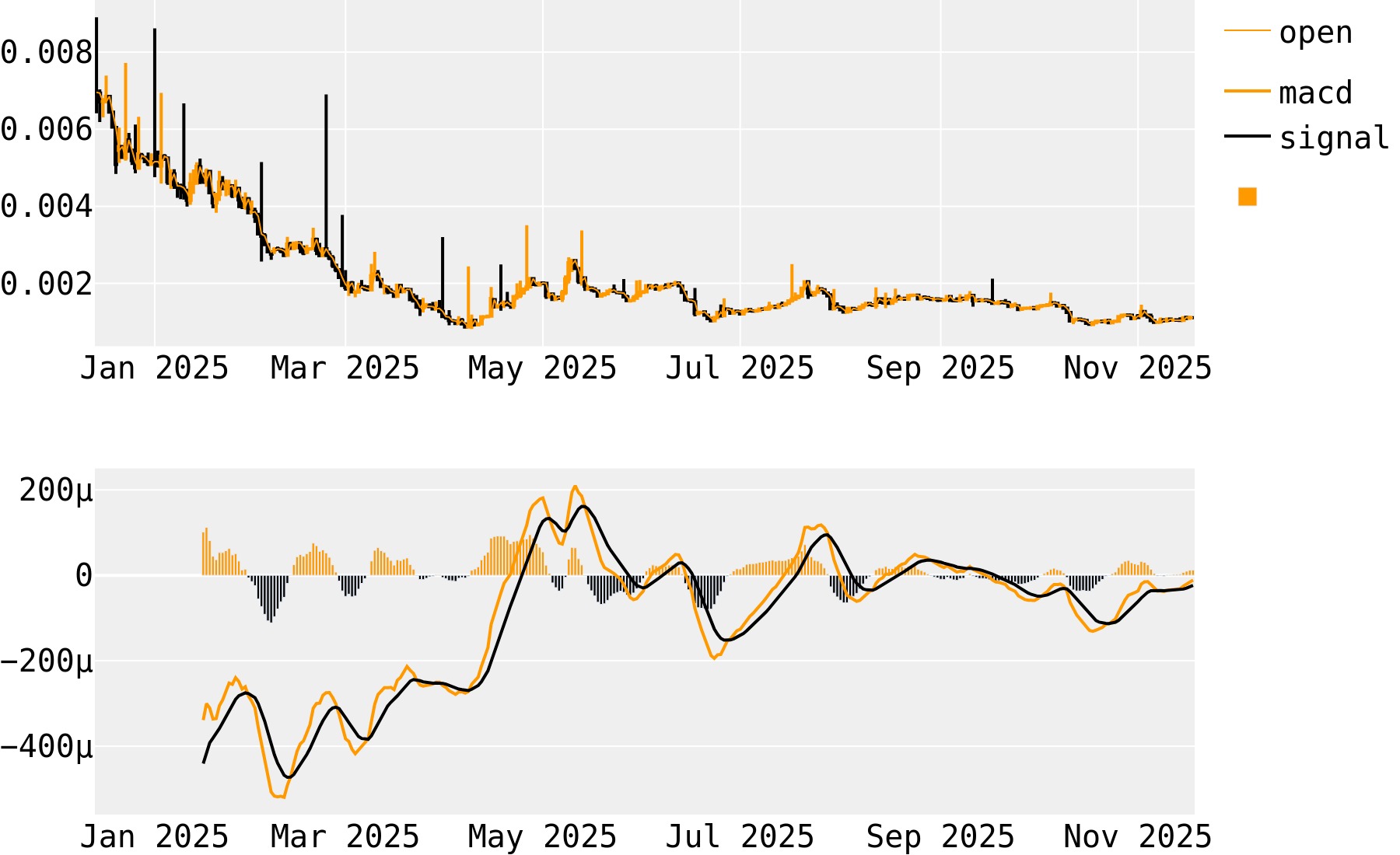 Charged Particles MACD