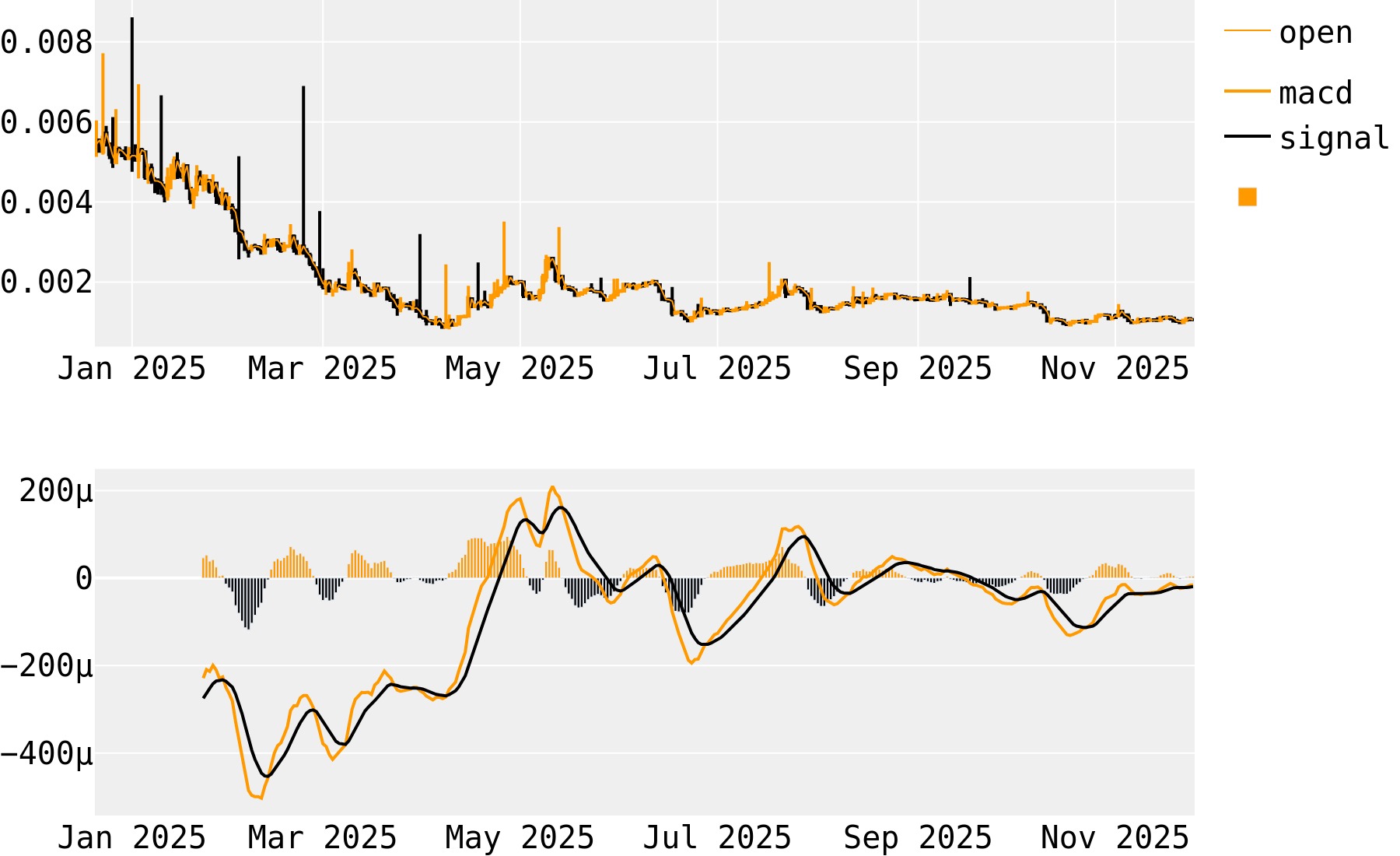 Charged Particles MACD