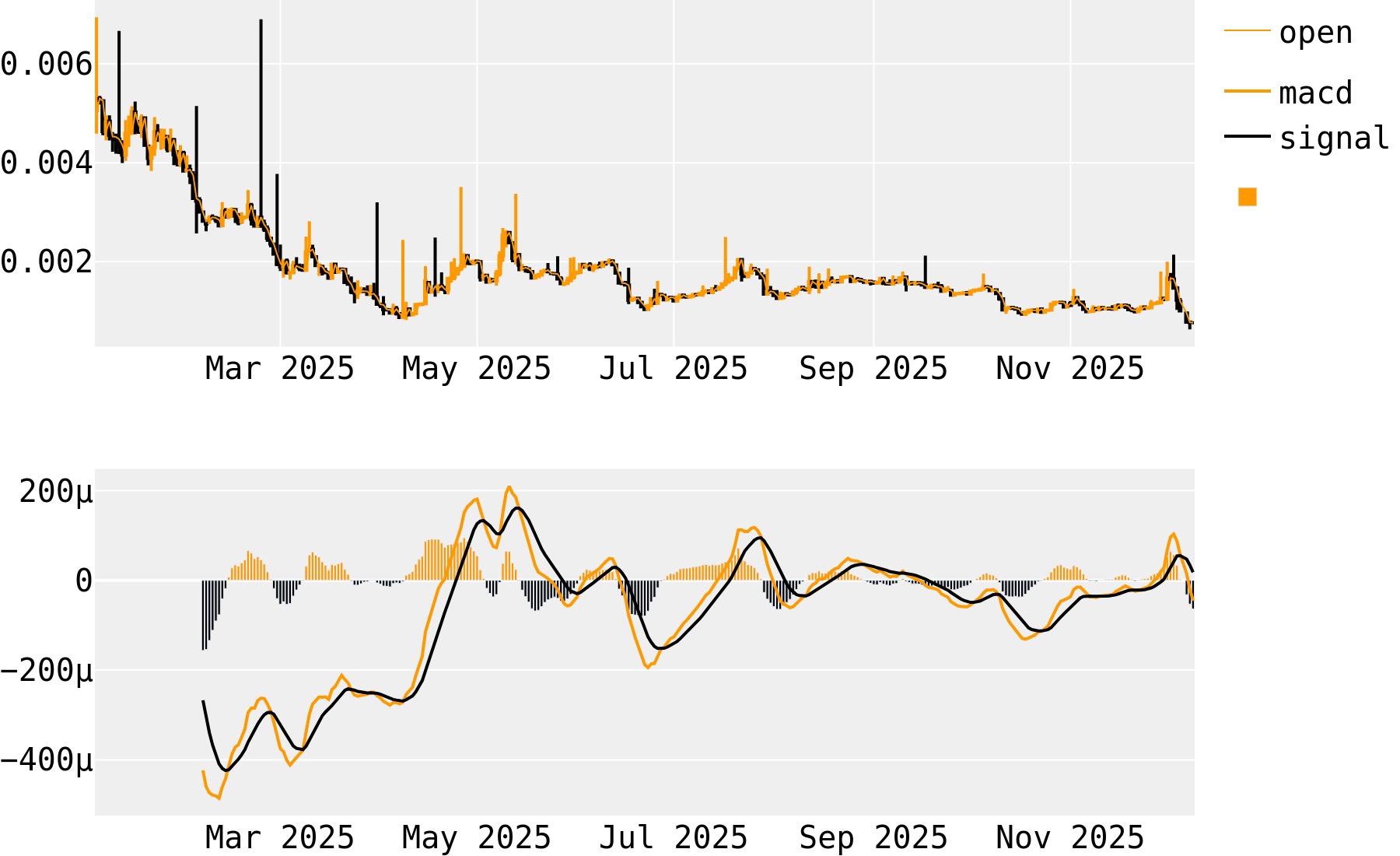 Charged Particles MACD