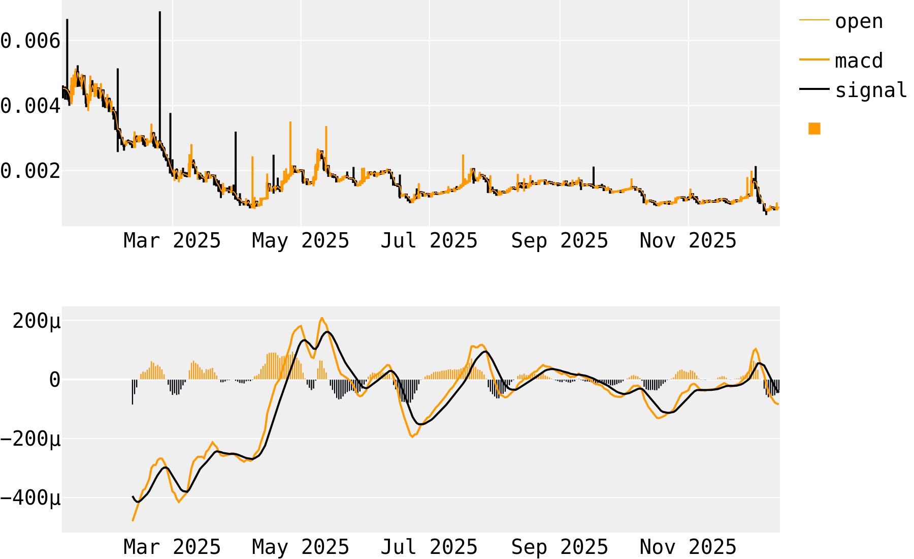 Charged Particles MACD