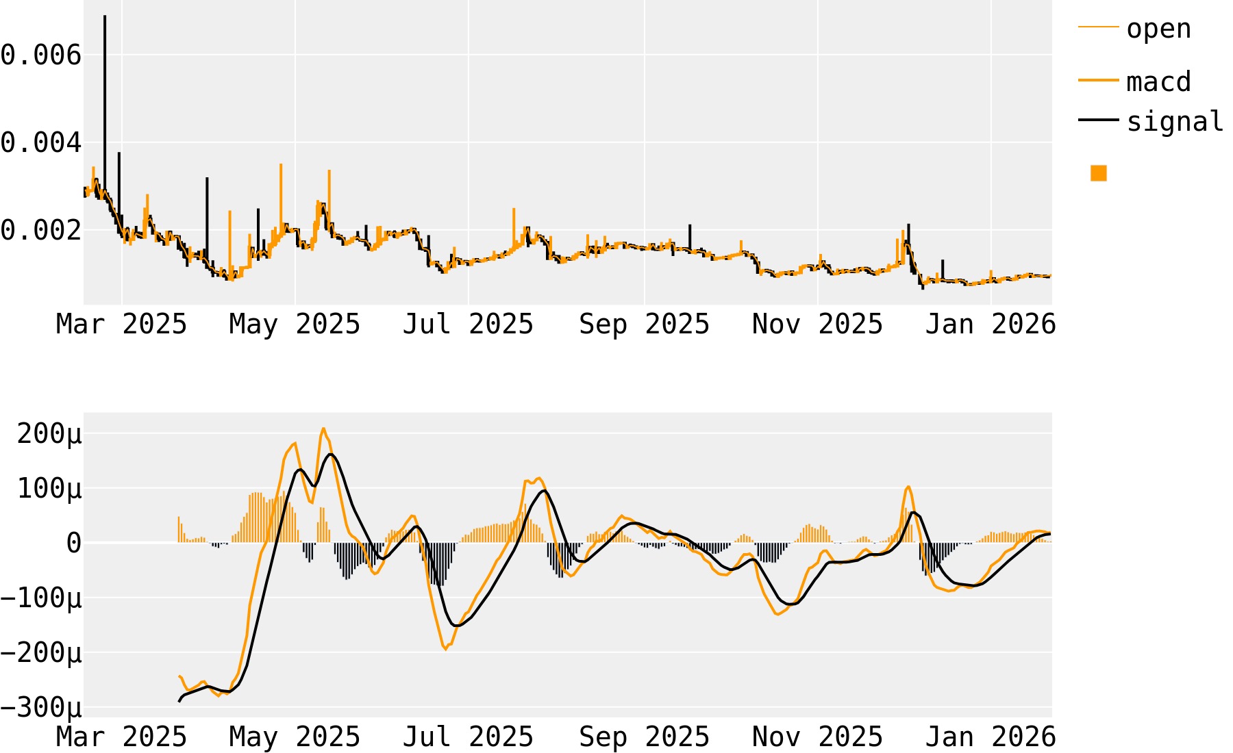 Charged Particles SMA
