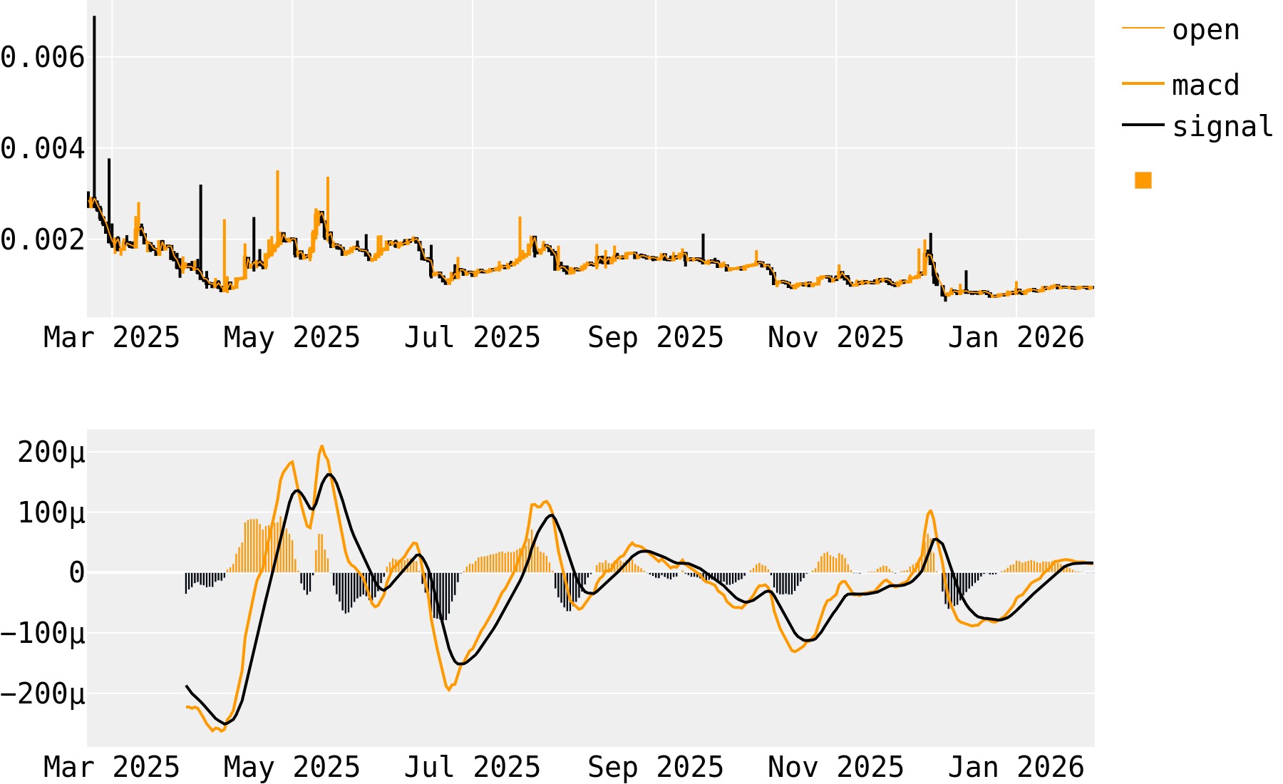 Charged Particles MACD