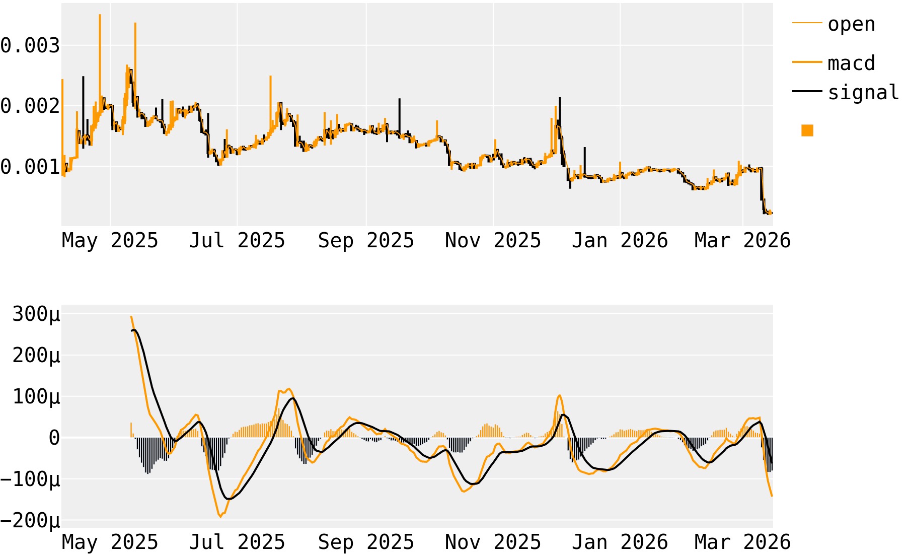 Charged Particles MACD