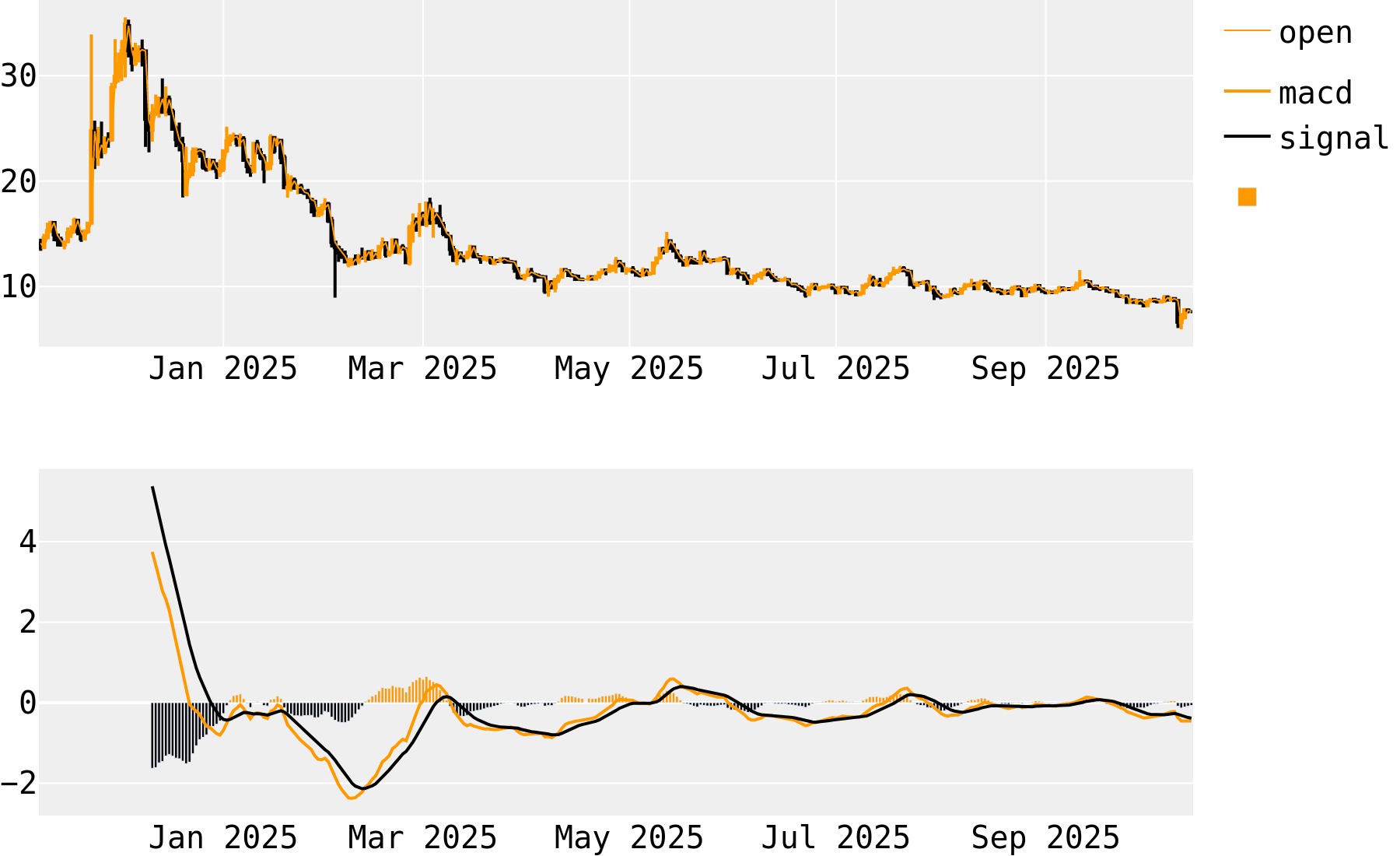 Chia MACD