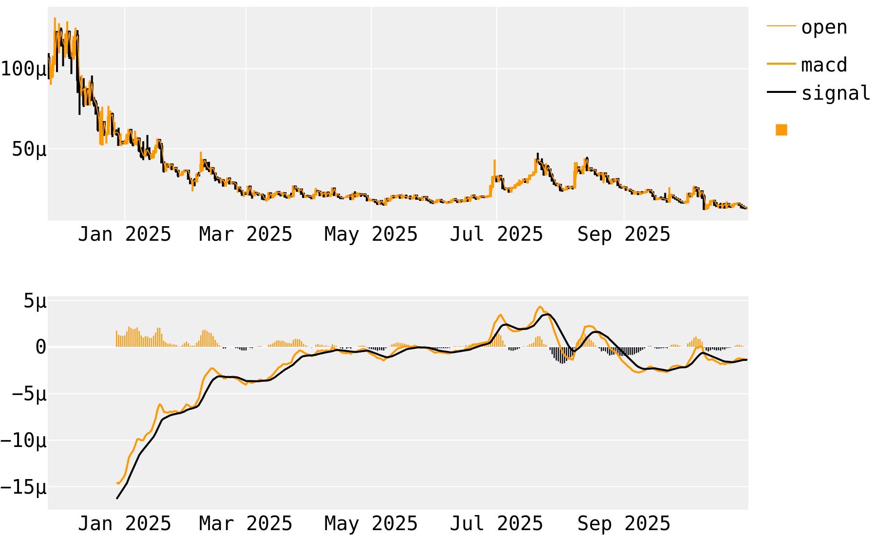 Chihuahua Chain MACD