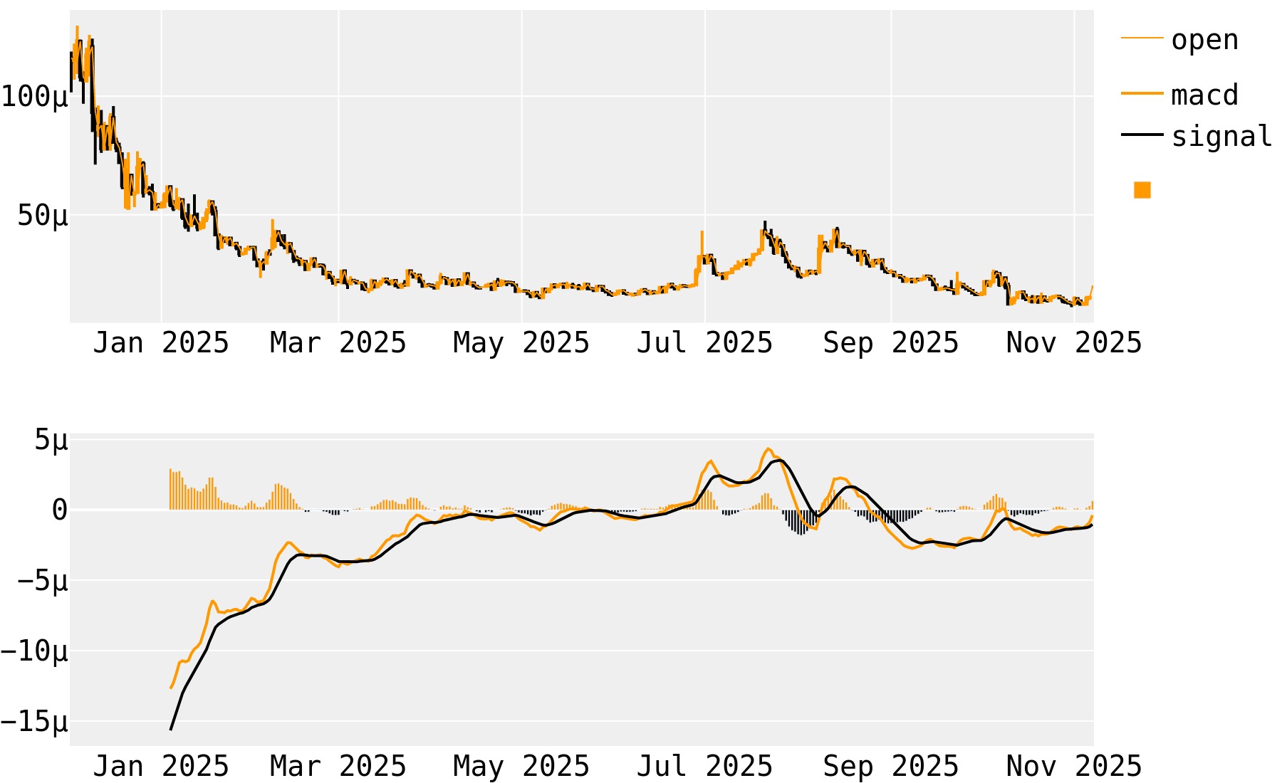 Chihuahua Chain MACD