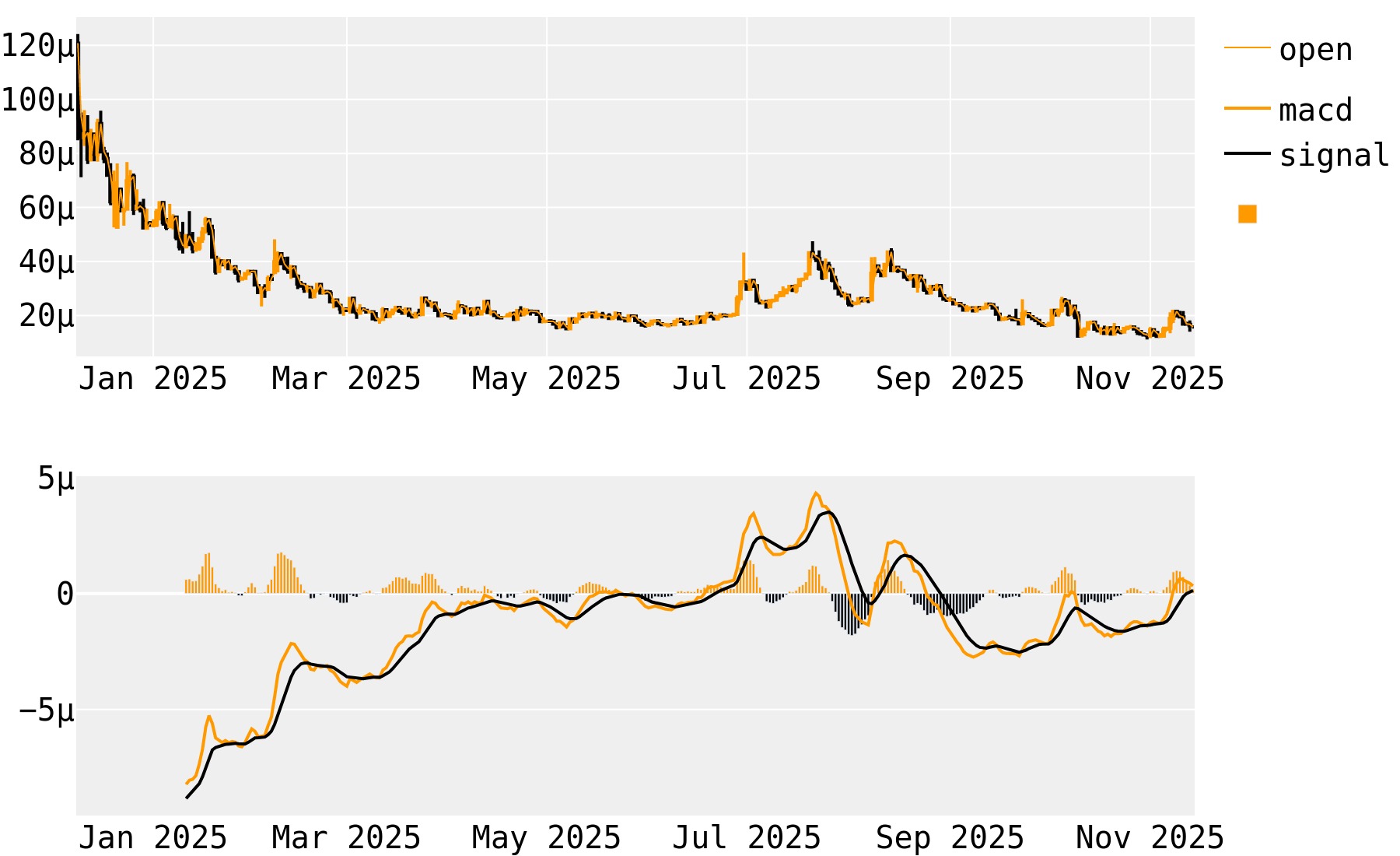 Chihuahua Chain MACD