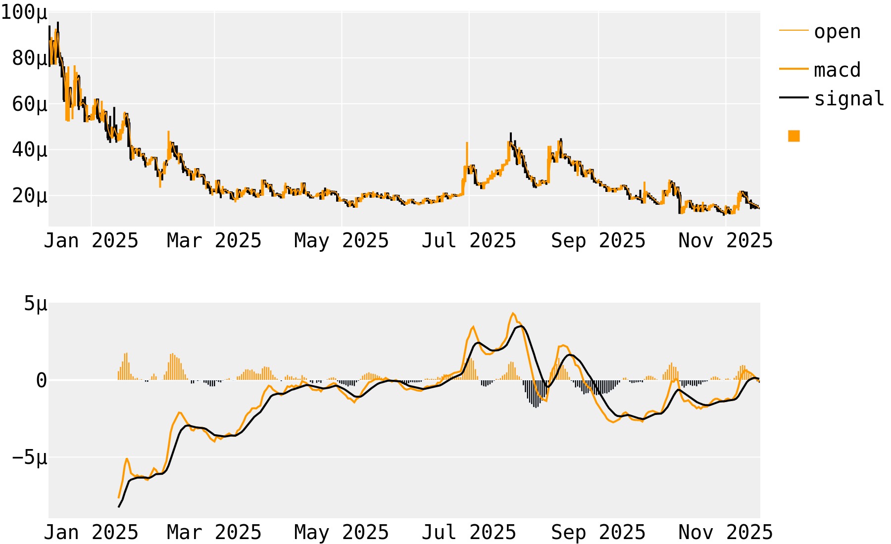 Chihuahua Chain MACD