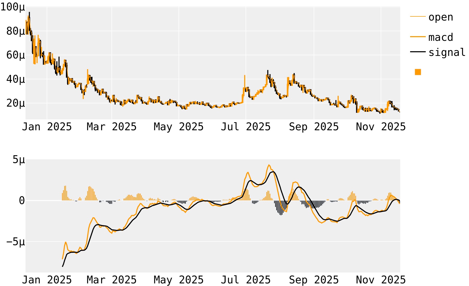 Chihuahua Chain MACD