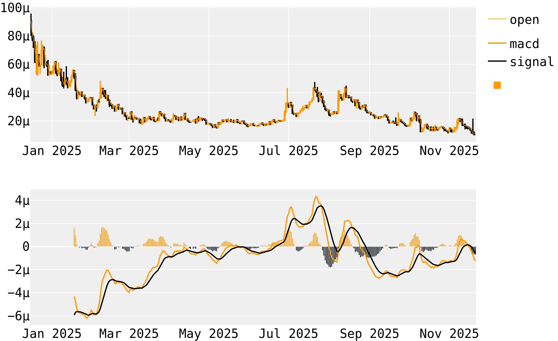 Chihuahua Chain MACD
