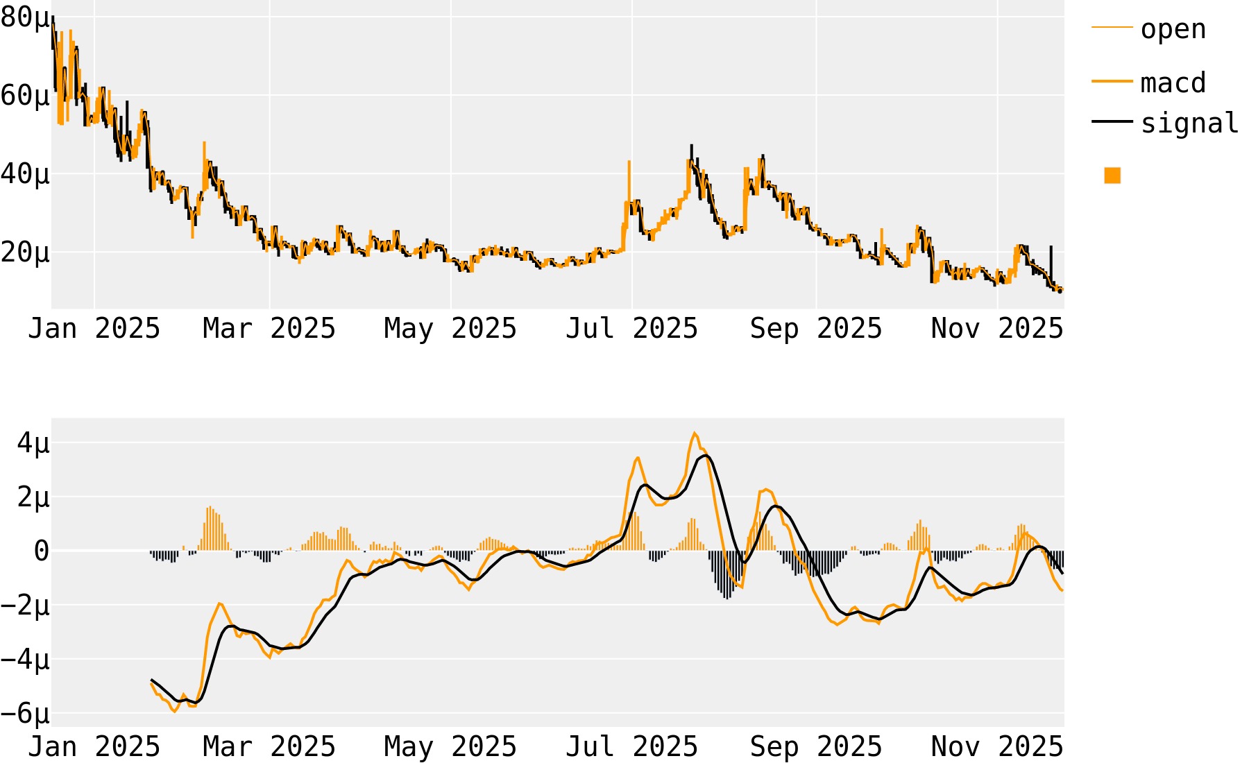Chihuahua Chain MACD
